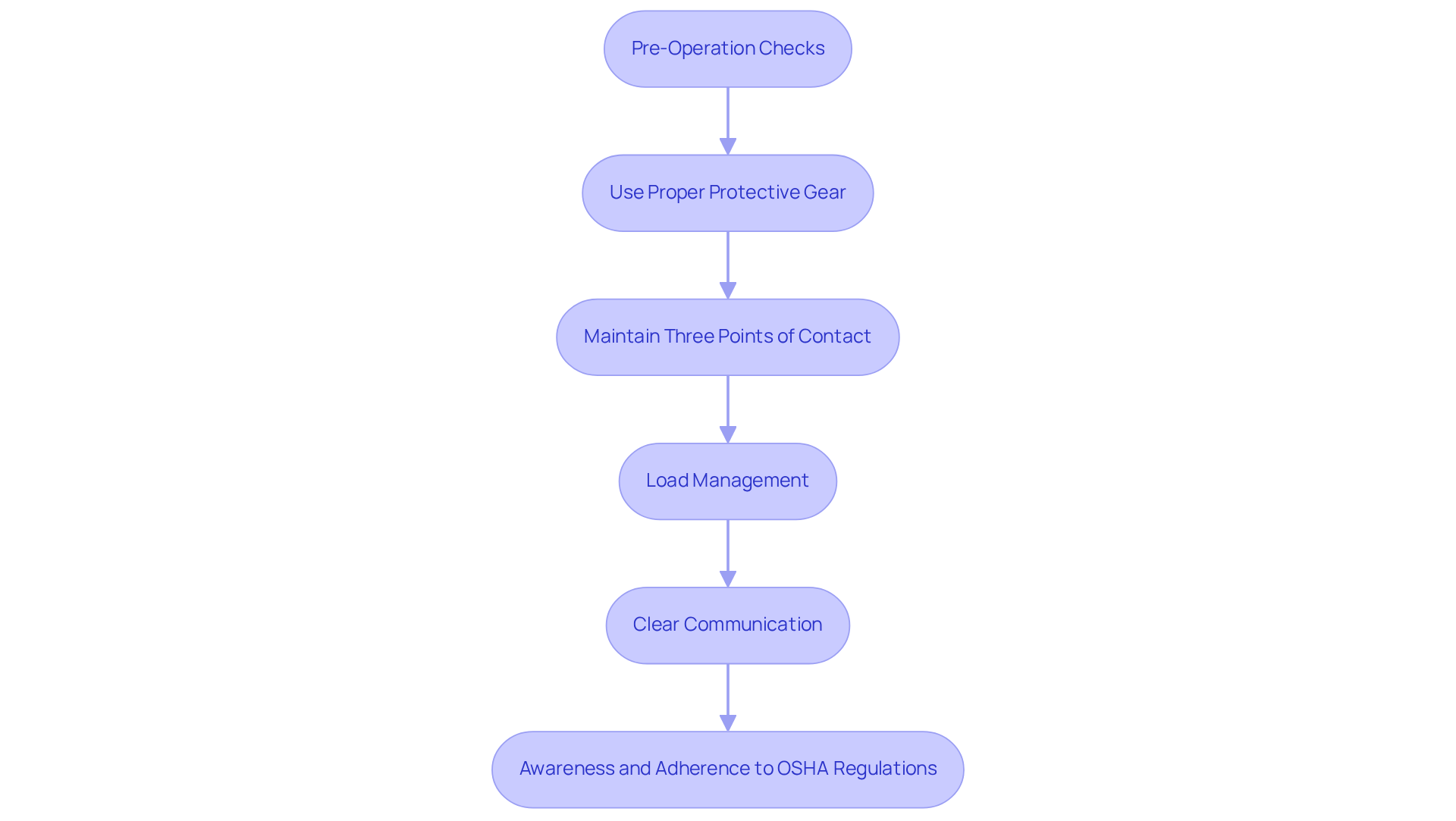 Each box represents a crucial step in operating a skid steer boom safely. Follow the arrows to see the order of operations, ensuring you don't miss any important safety measures. Each box represents a crucial step in operating a skid steer boom safely. Follow the arrows to see the order of operations, ensuring you don't miss any important safety measures.