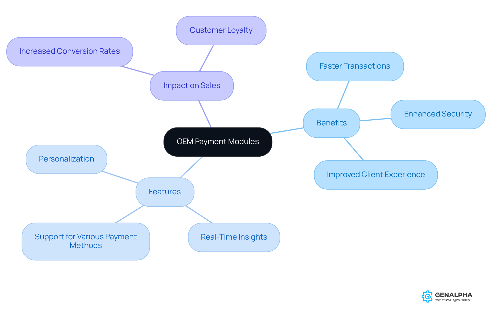 The central node represents the main topic, while the branches show the benefits, features, and impacts of OEM payment modules. Each branch helps you see how these modules improve transaction processes and customer satisfaction.