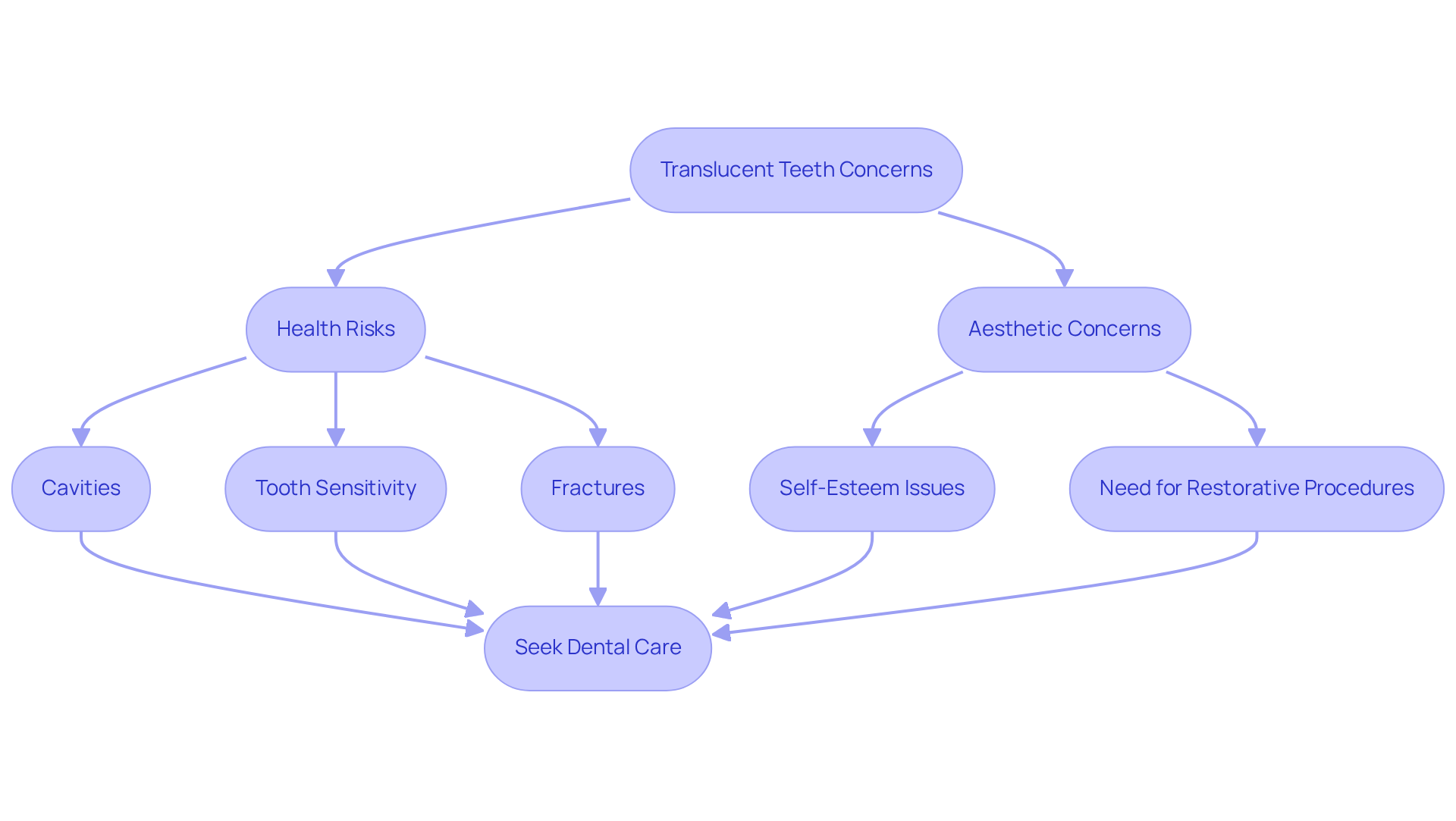 This flowchart illustrates the journey from noticing translucent teeth to understanding the associated health risks and aesthetic concerns. Each box represents a key point, and the arrows show how these issues connect and lead to the recommendation of seeking dental care.