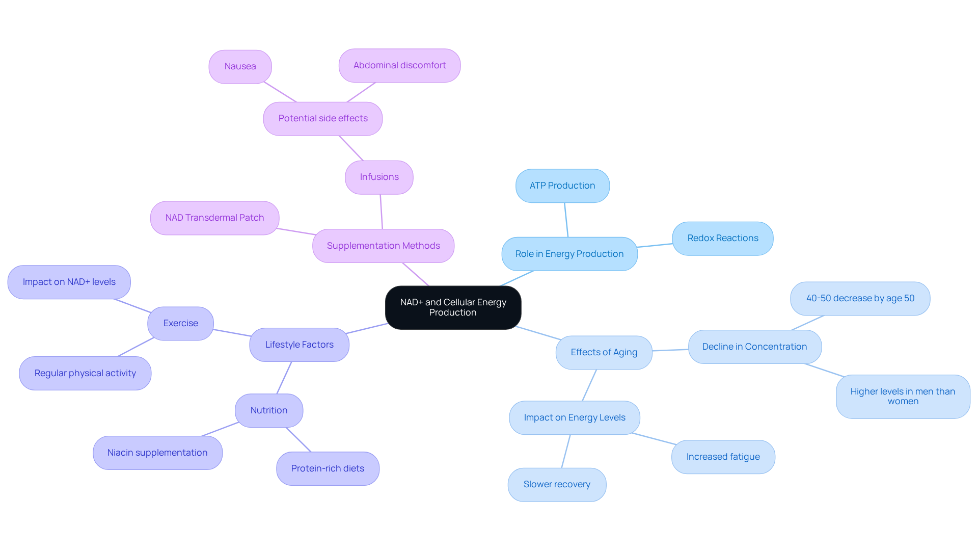 This mindmap illustrates how NAD+ is central to energy production in our cells. Each branch represents a different aspect of NAD+, from its role in creating energy to how aging affects its levels. Follow the branches to explore how lifestyle choices can influence NAD+ levels and what supplementation options are available. This mindmap illustrates how NAD+ is central to energy production in our cells. Each branch represents a different aspect of NAD+, from its role in creating energy to how aging affects its levels. Follow the branches to explore how lifestyle choices can influence NAD+ levels and what supplementation options are available.