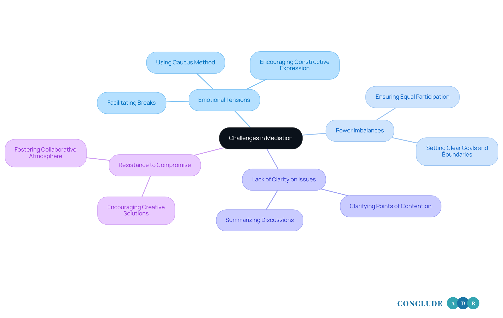The central node represents the overall topic of mediation challenges. Each branch shows a specific challenge, and the sub-branches detail the solutions to those challenges. This layout helps visualize how to tackle each hurdle effectively.