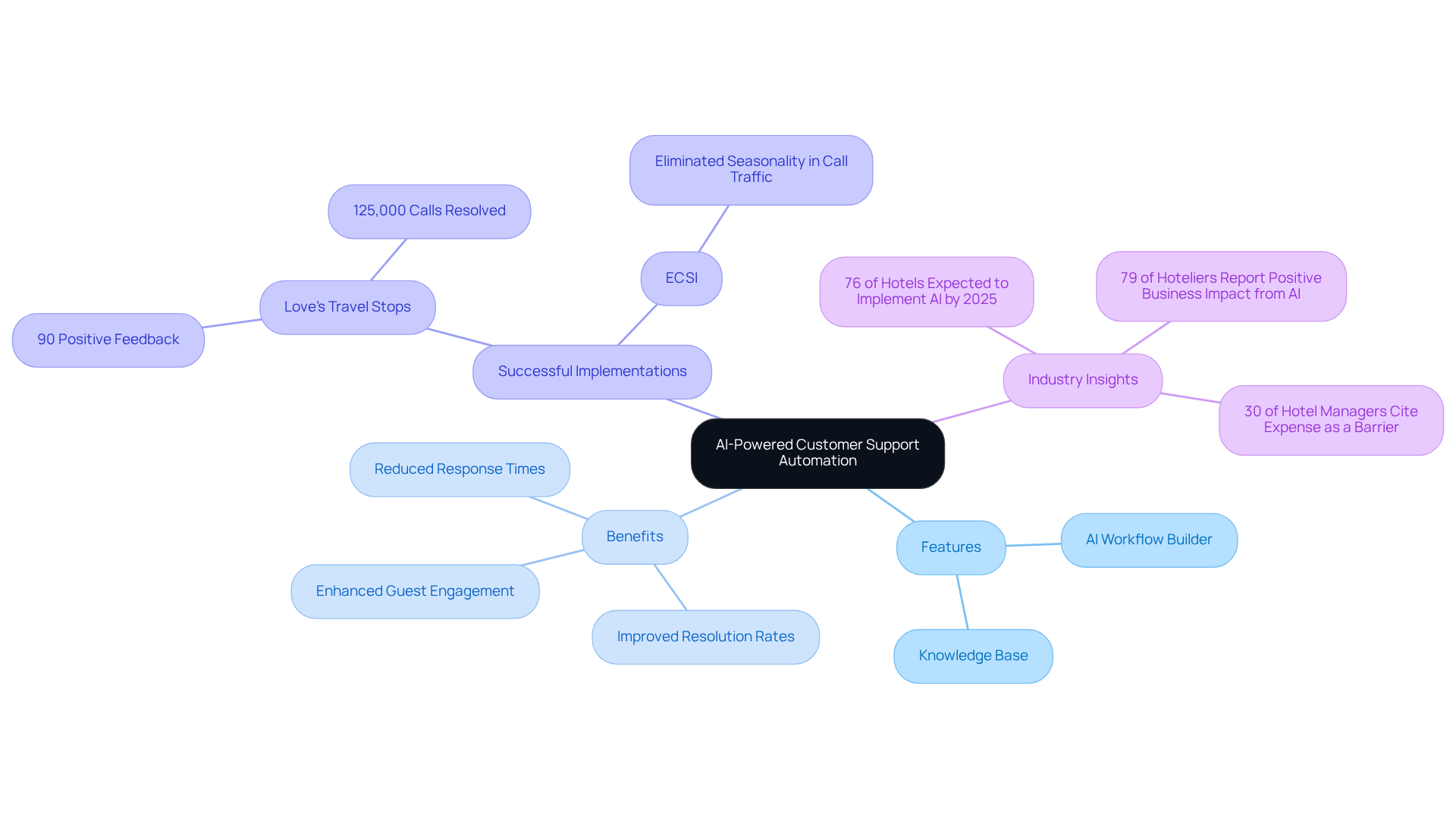Start at the center with the main topic of AI customer support automation, then explore the branches that show its features, benefits, and real-world success stories.