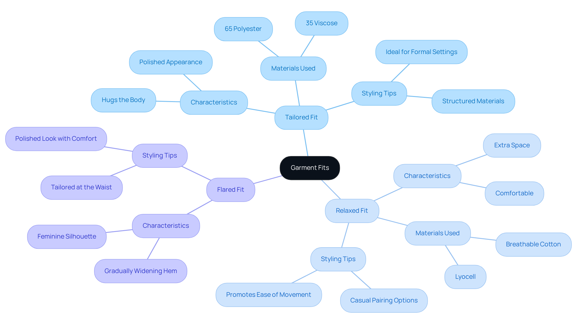 Start at the center with 'Garment Fits', then explore each branch to learn about Tailored, Relaxed, and Flared options. Each branch shows what makes that fit unique and how it can be styled.