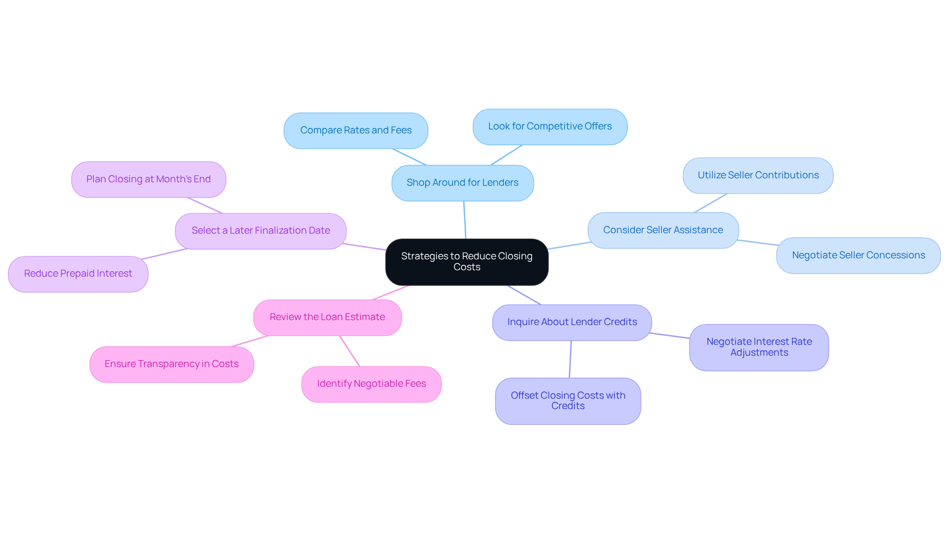 The center represents the main goal of reducing closing costs, with branches showing different strategies. Each strategy has additional tips to help buyers understand how to implement them effectively. The center represents the main goal of reducing closing costs, with branches showing different strategies. Each strategy has additional tips to help buyers understand how to implement them effectively.