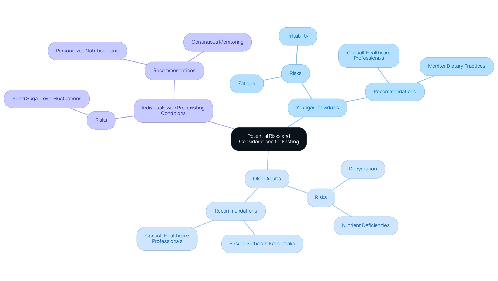 The central node represents the overall topic, with branches showing different age groups and their respective risks and recommendations.