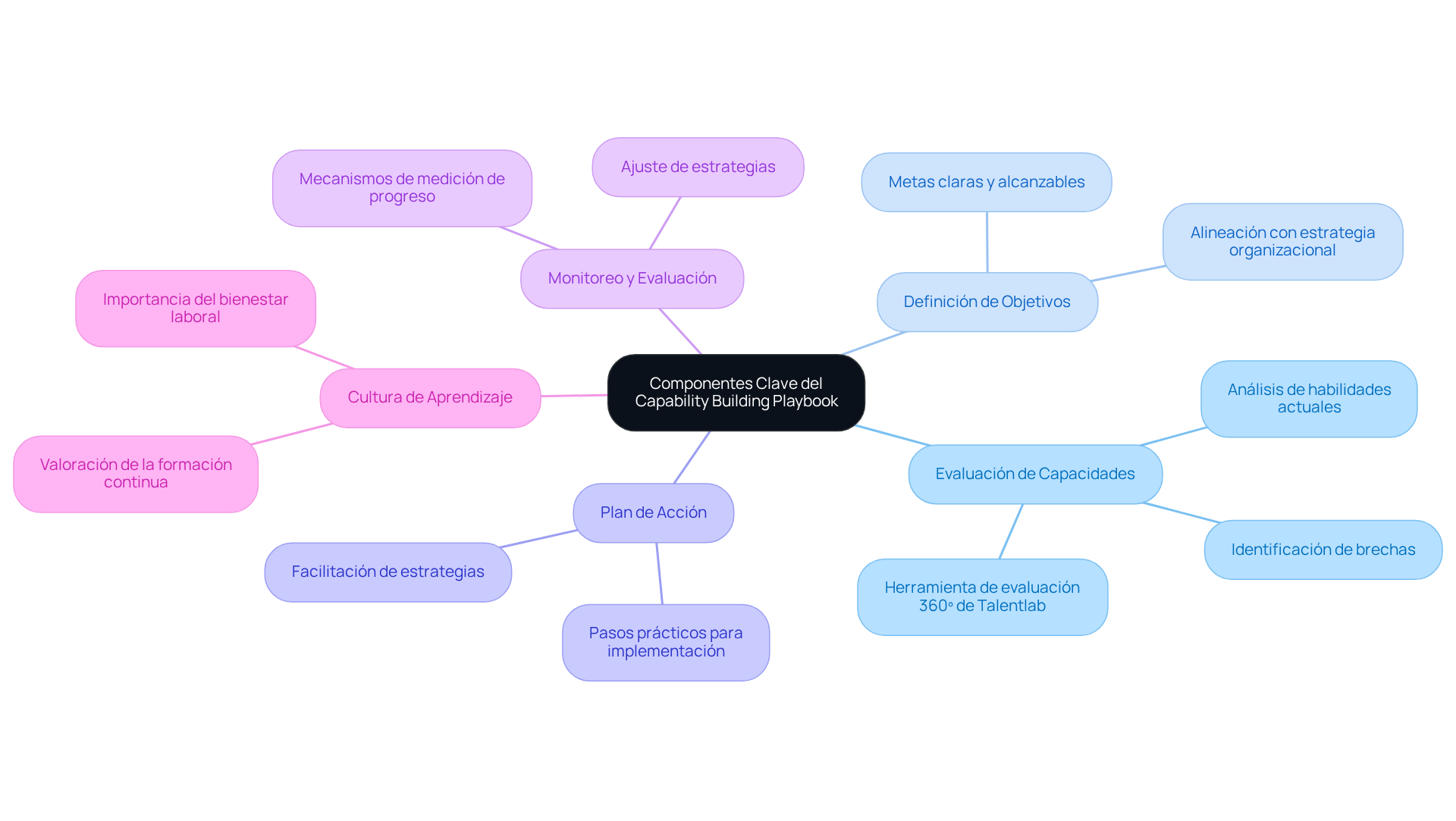 El nodo central representa el playbook, y cada rama muestra un componente clave. Las sub-ramas pueden incluir detalles adicionales. Esto ayuda a entender cómo cada parte contribuye al desarrollo de capacidades en la organización. El nodo central representa el playbook, y cada rama muestra un componente clave. Las sub-ramas pueden incluir detalles adicionales. Esto ayuda a entender cómo cada parte contribuye al desarrollo de capacidades en la organización.