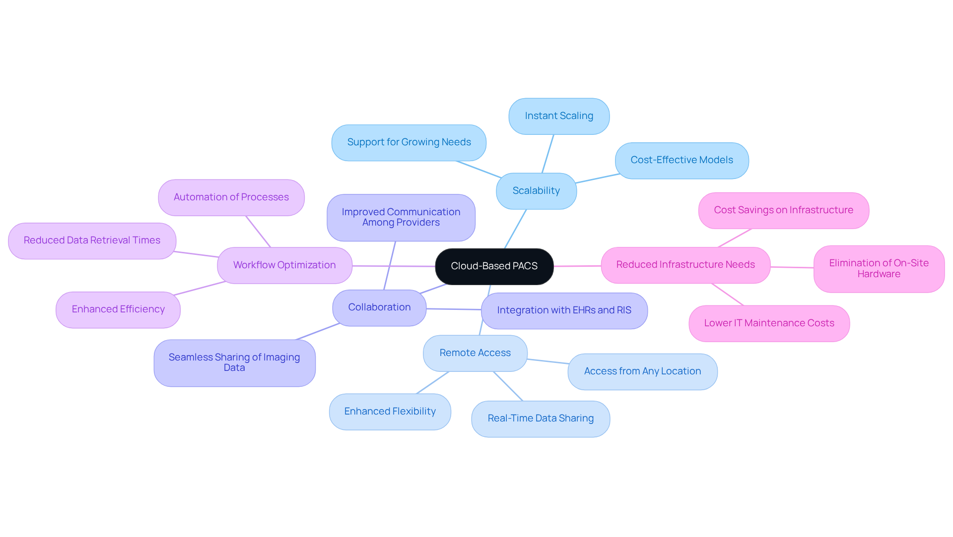 The center shows the main topic, and the branches represent the key benefits of cloud-based PACS. Each branch can be explored to understand how it contributes to improving imaging workflows.