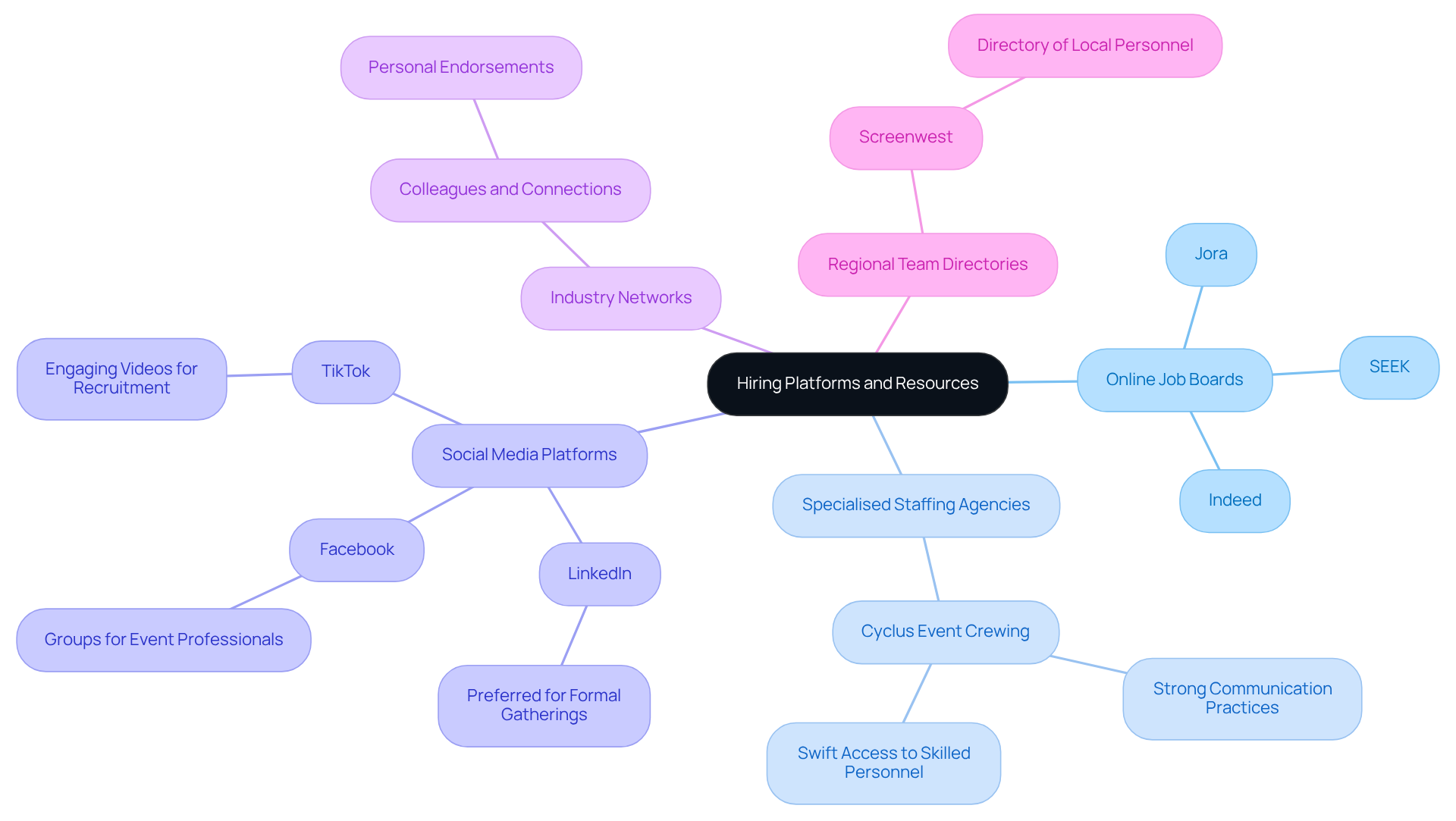 Start at the center with the main topic of hiring platforms. Follow the branches to explore different avenues for finding talent, with each branch representing a specific strategy. The sub-branches provide additional details or examples to help you understand each option better.
