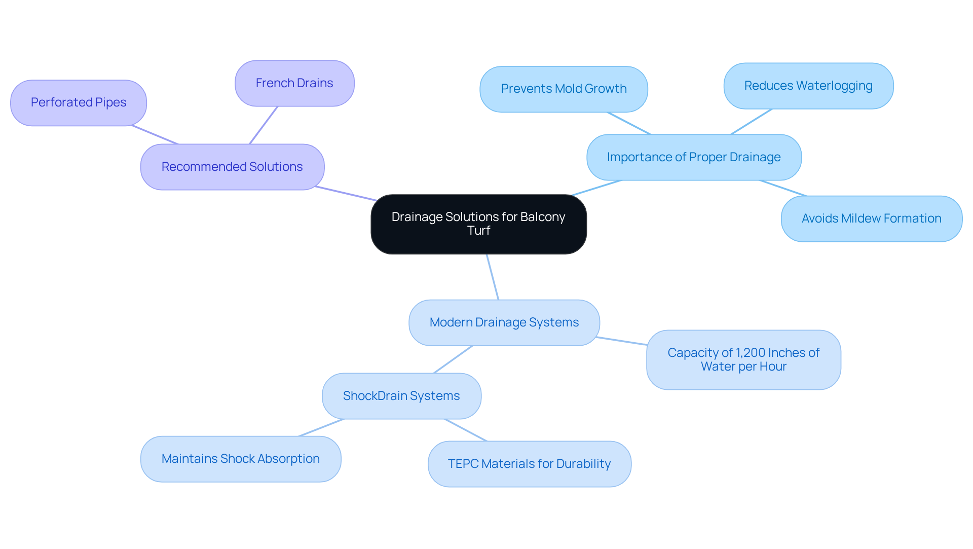 This mindmap shows how proper drainage is crucial for maintaining your balcony turf. Start at the center with the main topic, then explore the branches to see why drainage matters, what modern systems can do, and the specific solutions you can consider.