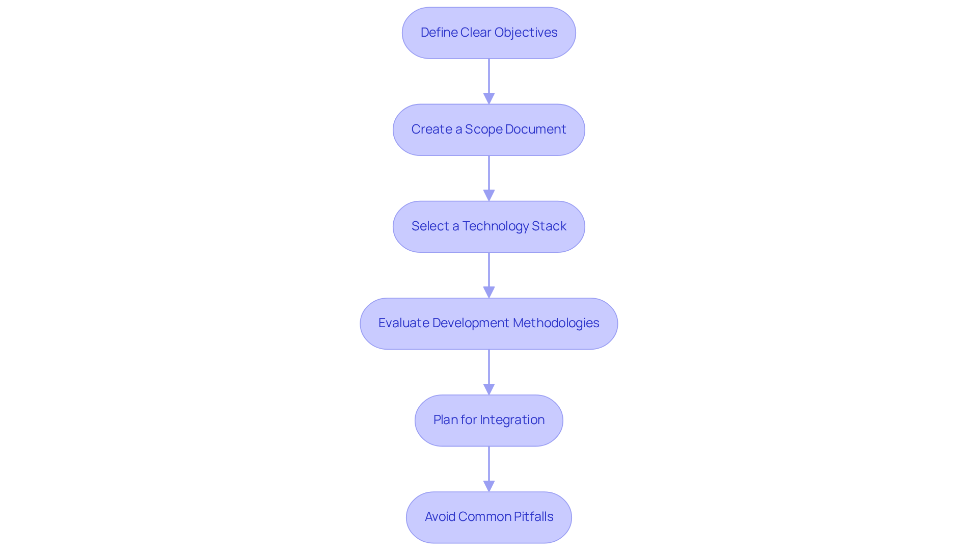 Each box represents a step in the process of defining your project scope and selecting the right technology. Follow the arrows to see how each step leads to the next, ensuring you cover all necessary aspects for a successful SaaS development.
