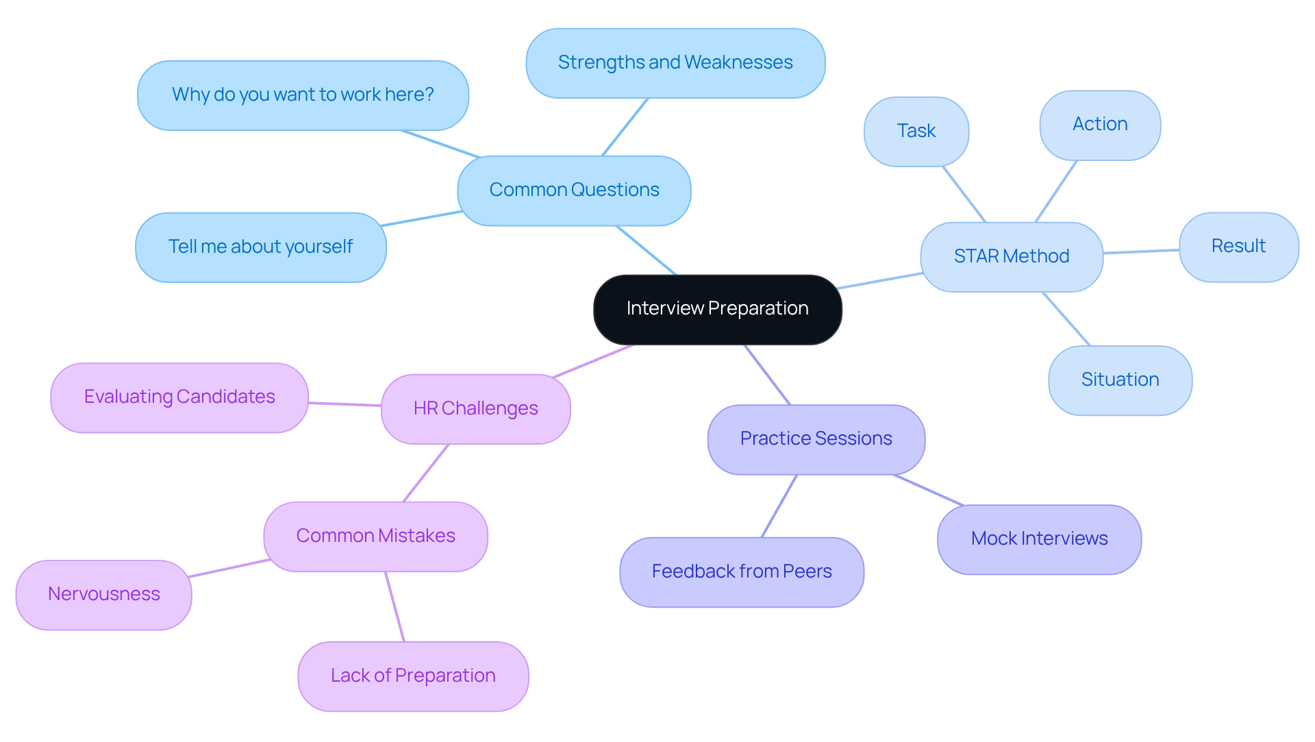 The center represents the main goal of preparing for interviews, with branches showing different strategies and considerations. Each branch helps you understand what to focus on for a successful interview. The center represents the main goal of preparing for interviews, with branches showing different strategies and considerations. Each branch helps you understand what to focus on for a successful interview.
