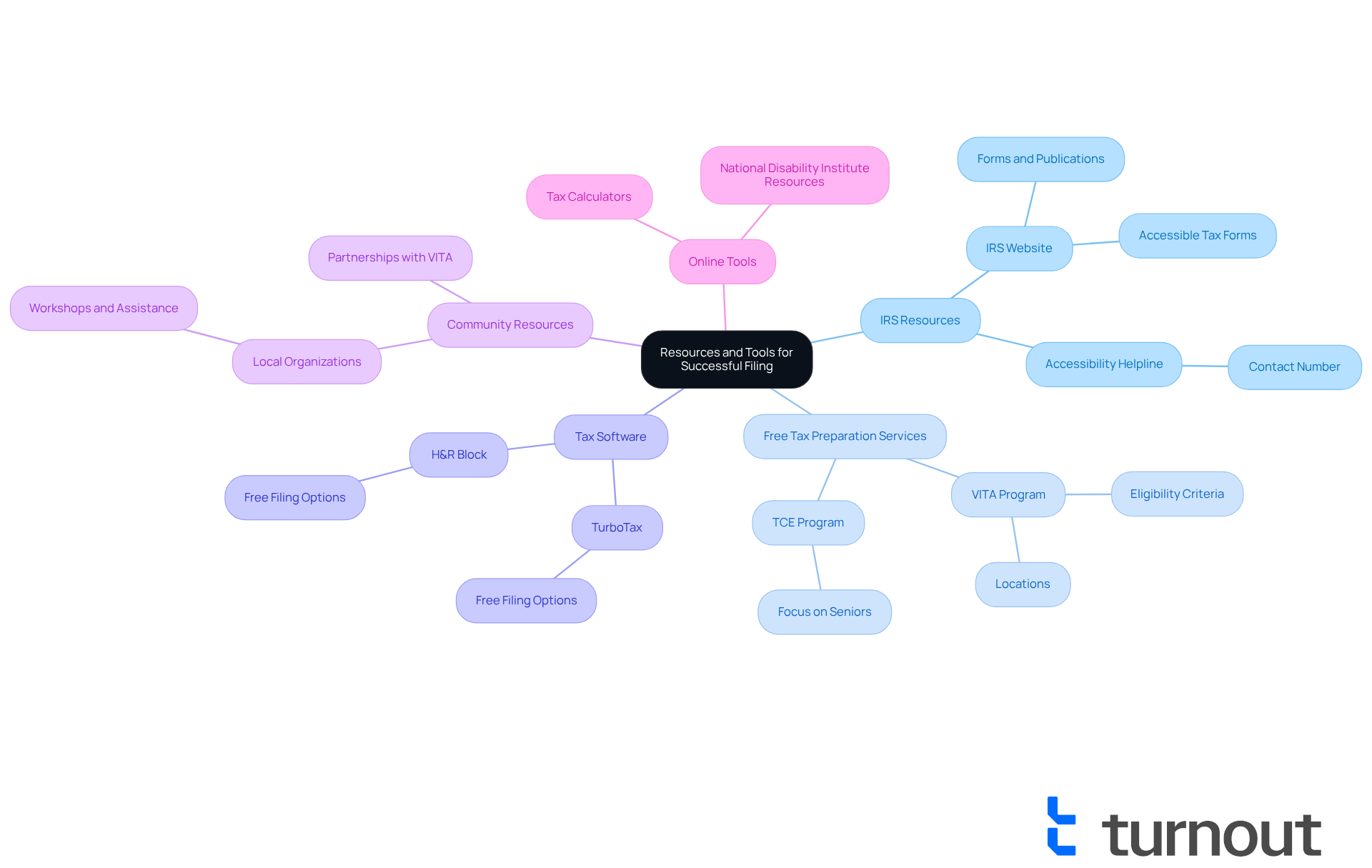 The central node represents the main topic, while the branches show different types of resources available for tax filing. Each color-coded branch helps you quickly identify the kind of assistance you can seek. The central node represents the main topic, while the branches show different types of resources available for tax filing. Each color-coded branch helps you quickly identify the kind of assistance you can seek.