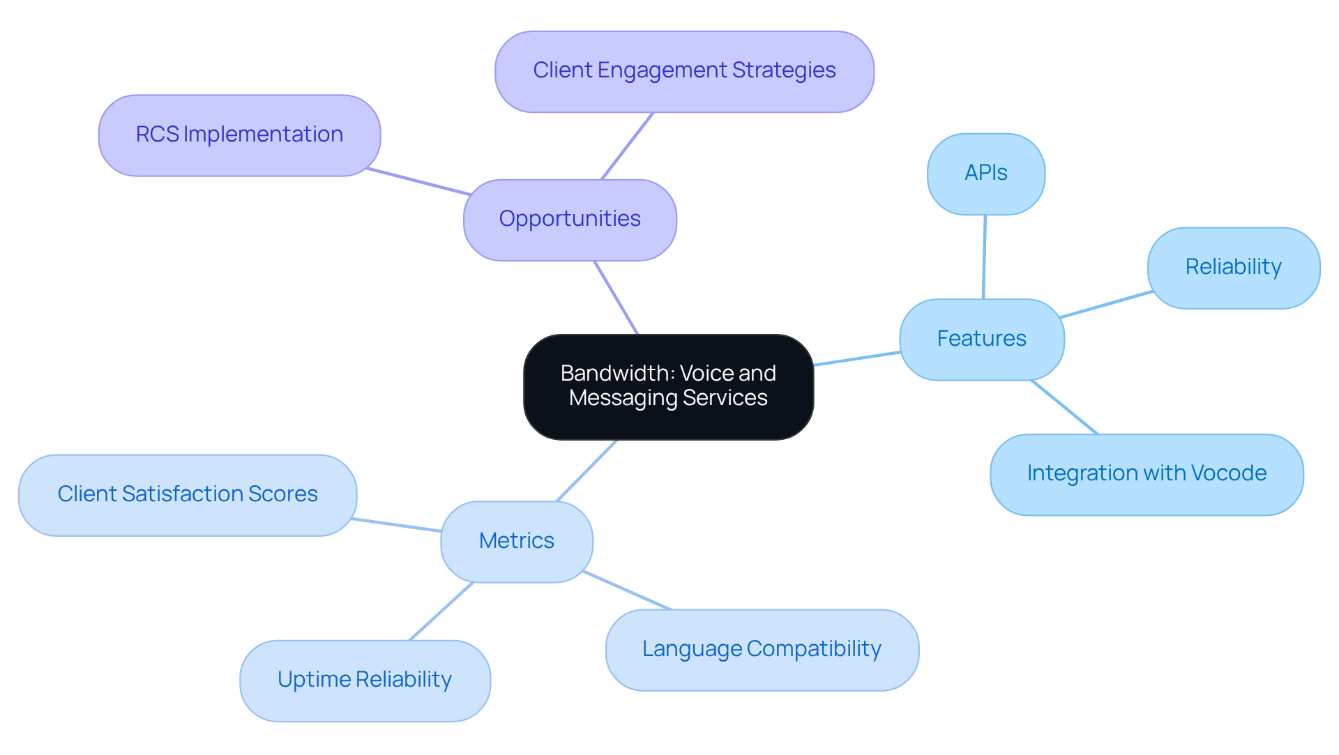 The center represents Bandwidth's services, with branches showing key features, metrics for evaluation, and opportunities for businesses to enhance client engagement through multilingual support.