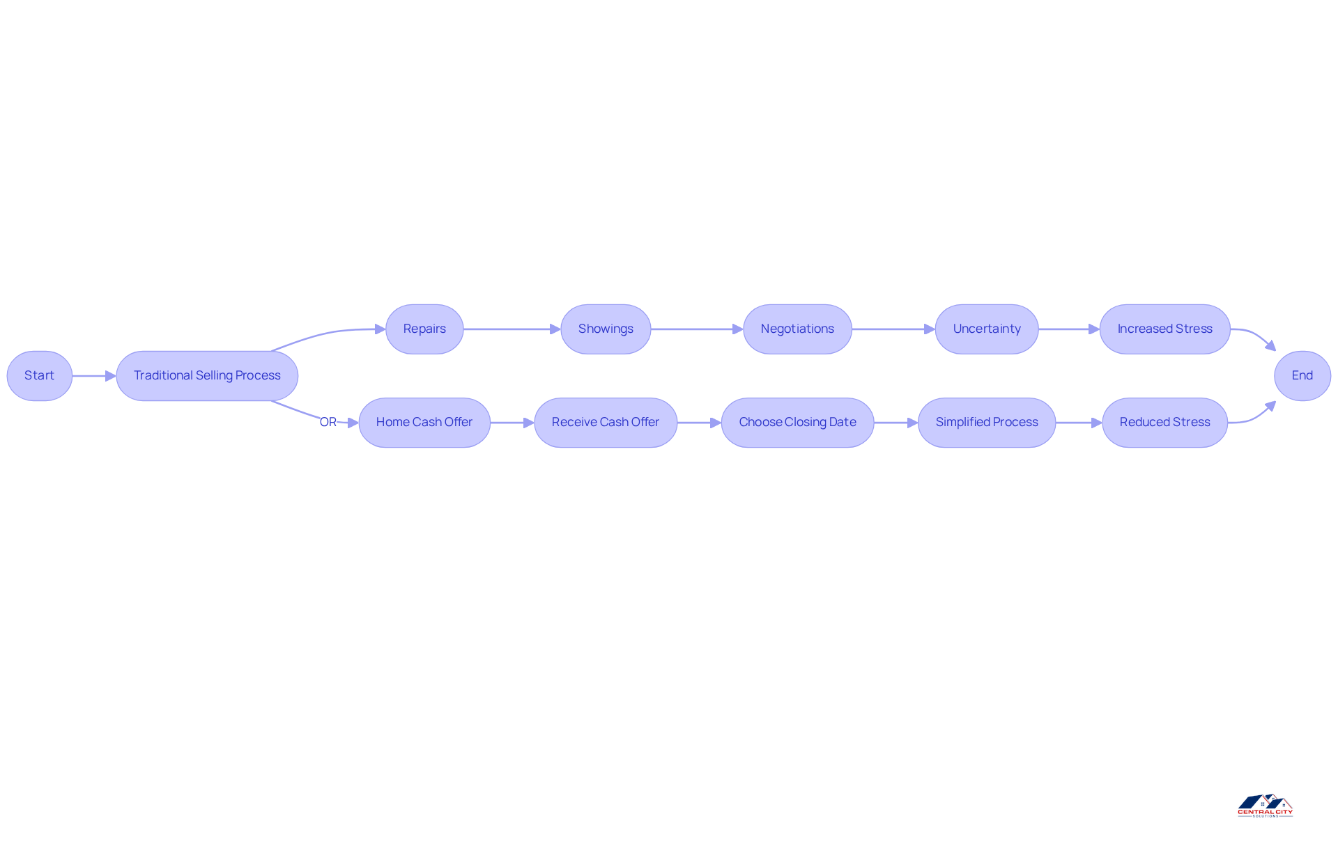 This flowchart shows the steps involved in selling a home traditionally and through a cash offer. Follow the paths to see how each method impacts stress and emotional well-being.