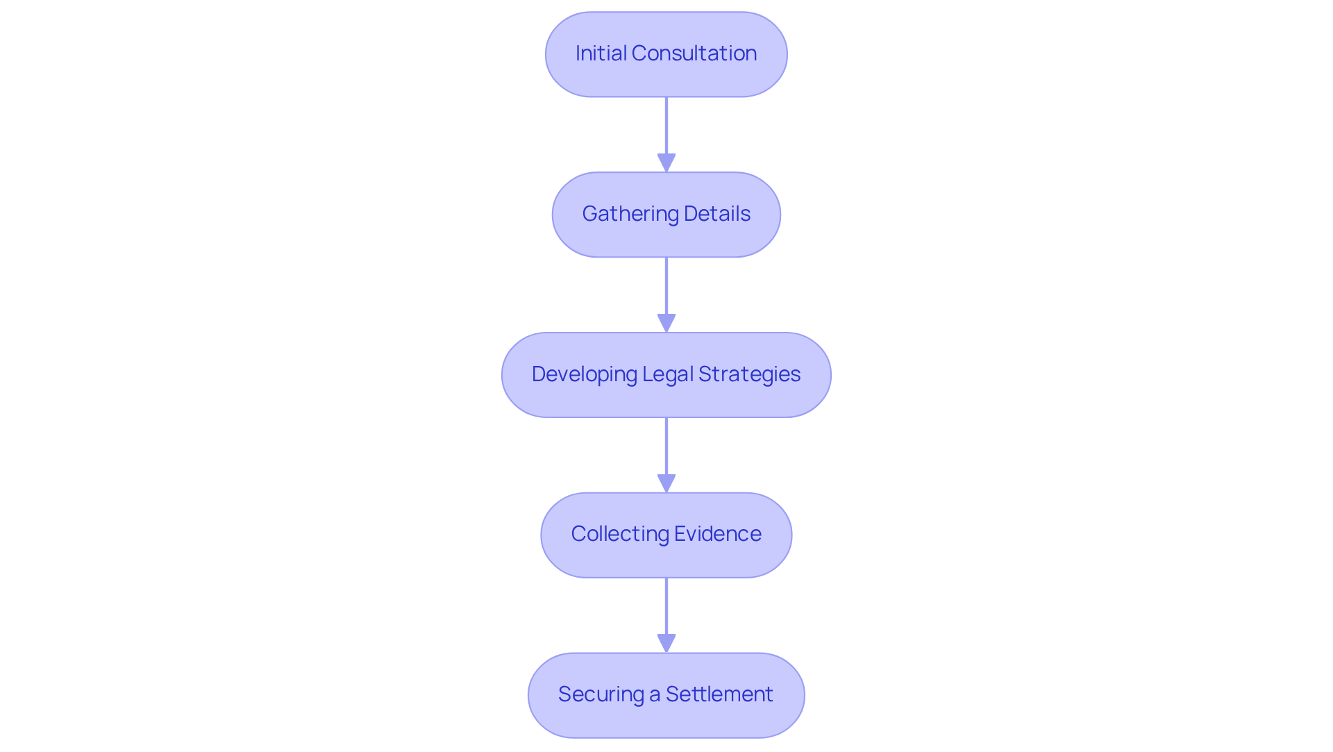 Each box represents a step in the process of getting personalized legal help. Follow the arrows to see how each step builds on the previous one, leading to a successful outcome.