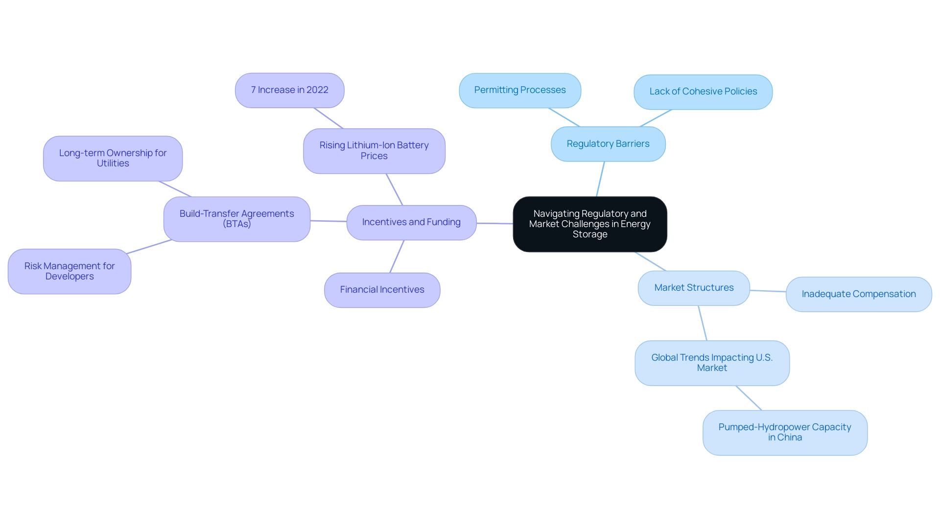 The central node represents the overall topic, with branches showing primary challenges and strategies. Colors differentiate between regulatory barriers, market structures, and funding incentives.