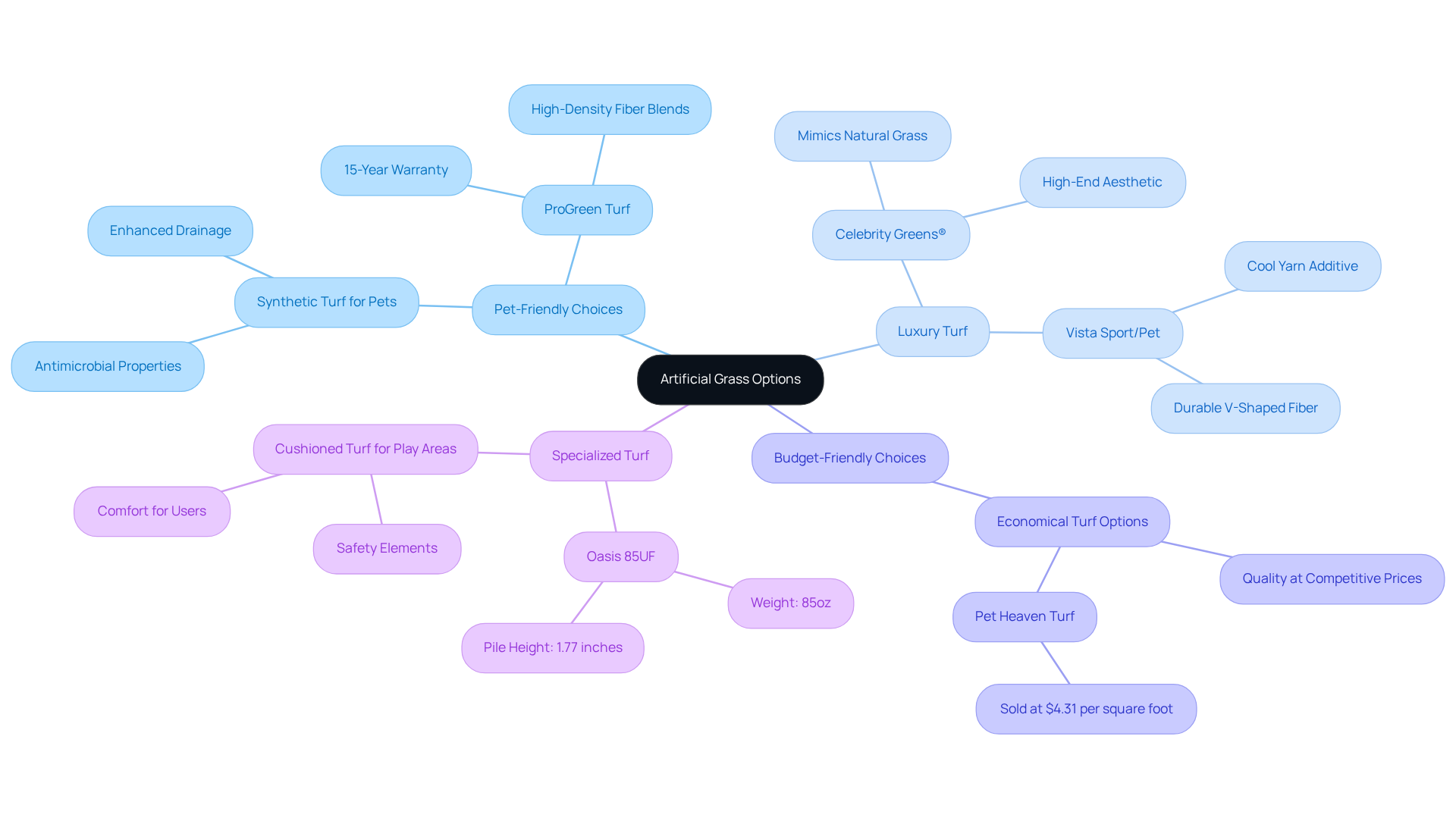 Start at the center with the main topic of artificial grass options, then explore each branch to discover the different types available and their unique features.