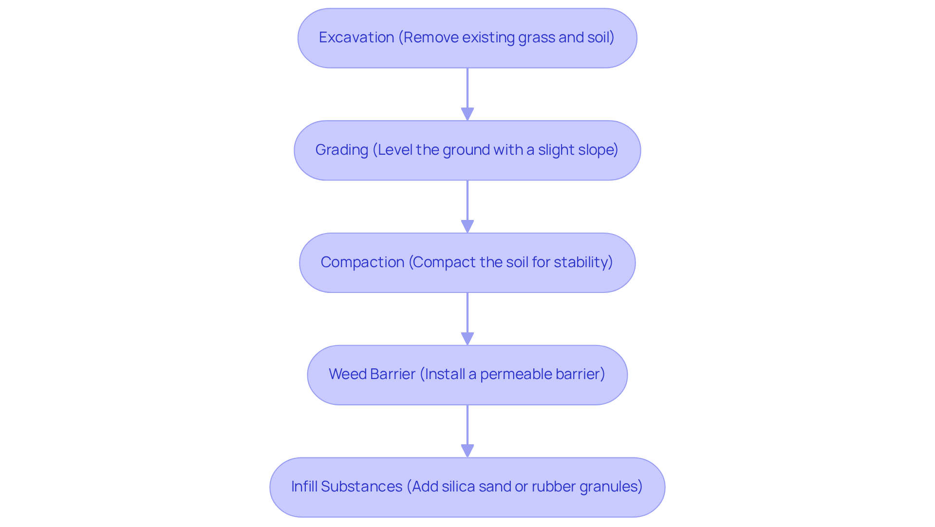 Each box represents a crucial step in preparing the site for artificial grass. Follow the arrows to see how each step builds on the previous one to ensure proper drainage and a stable foundation.