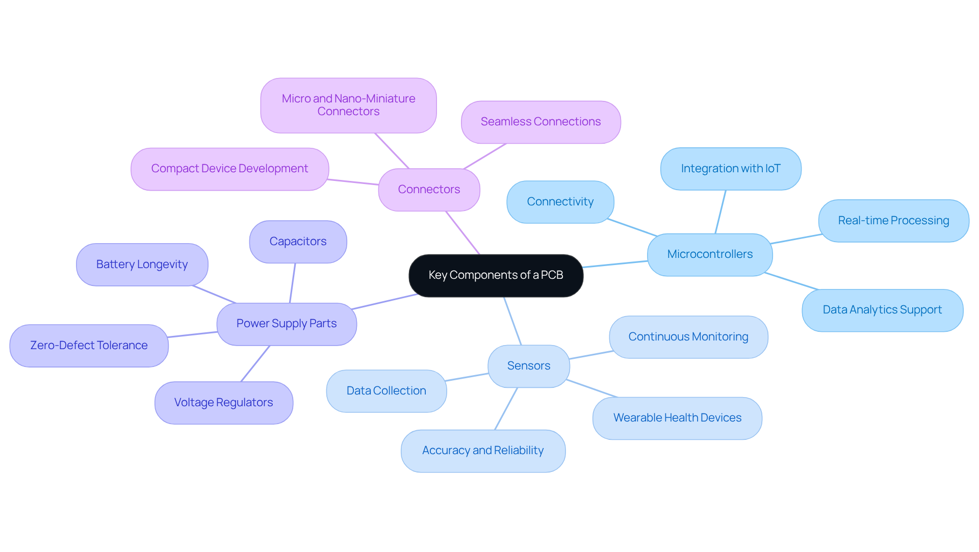 This mindmap illustrates the essential components of a PCB used in healthcare. Each branch represents a key component, and the sub-branches provide details about their roles and importance in medical applications. Follow the branches to understand how each component contributes to the overall functionality and safety of healthcare technologies. This mindmap illustrates the essential components of a PCB used in healthcare. Each branch represents a key component, and the sub-branches provide details about their roles and importance in medical applications. Follow the branches to understand how each component contributes to the overall functionality and safety of healthcare technologies.