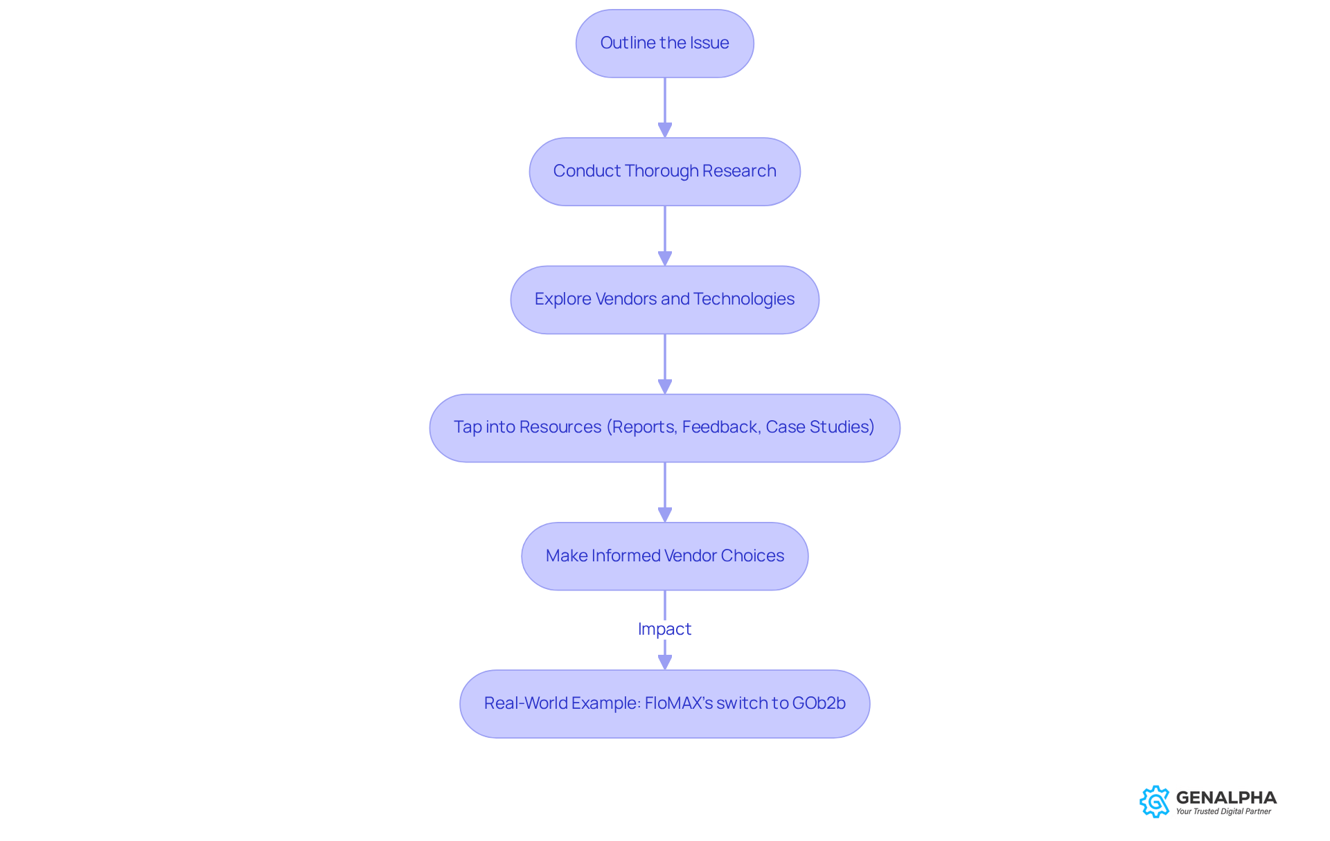 Follow the steps from outlining an issue to making a vendor choice. Each box shows a stage in the research process, while the side note highlights real-world examples of successful vendor transitions.