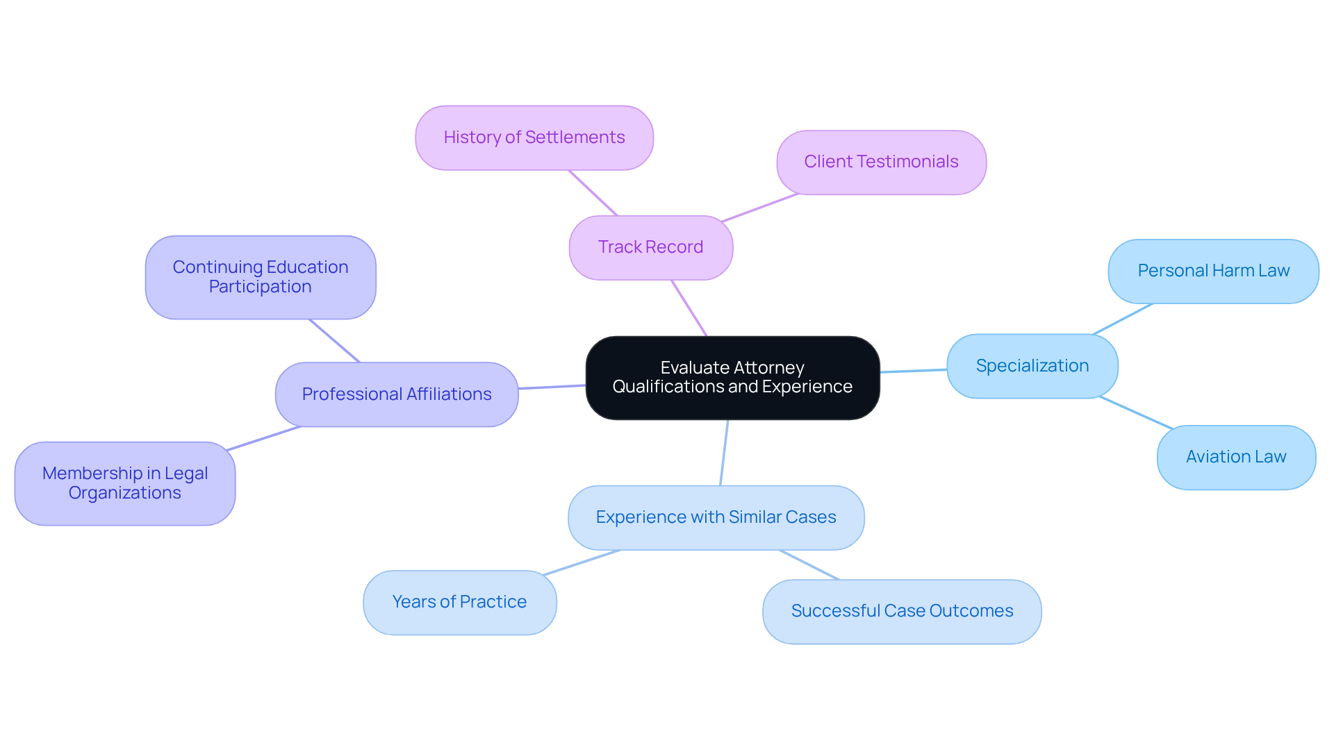 This mindmap helps you visualize the key factors to consider when choosing an attorney. Start at the center with the main topic, then explore each branch to see what to look for in terms of specialization, experience, affiliations, and track records.