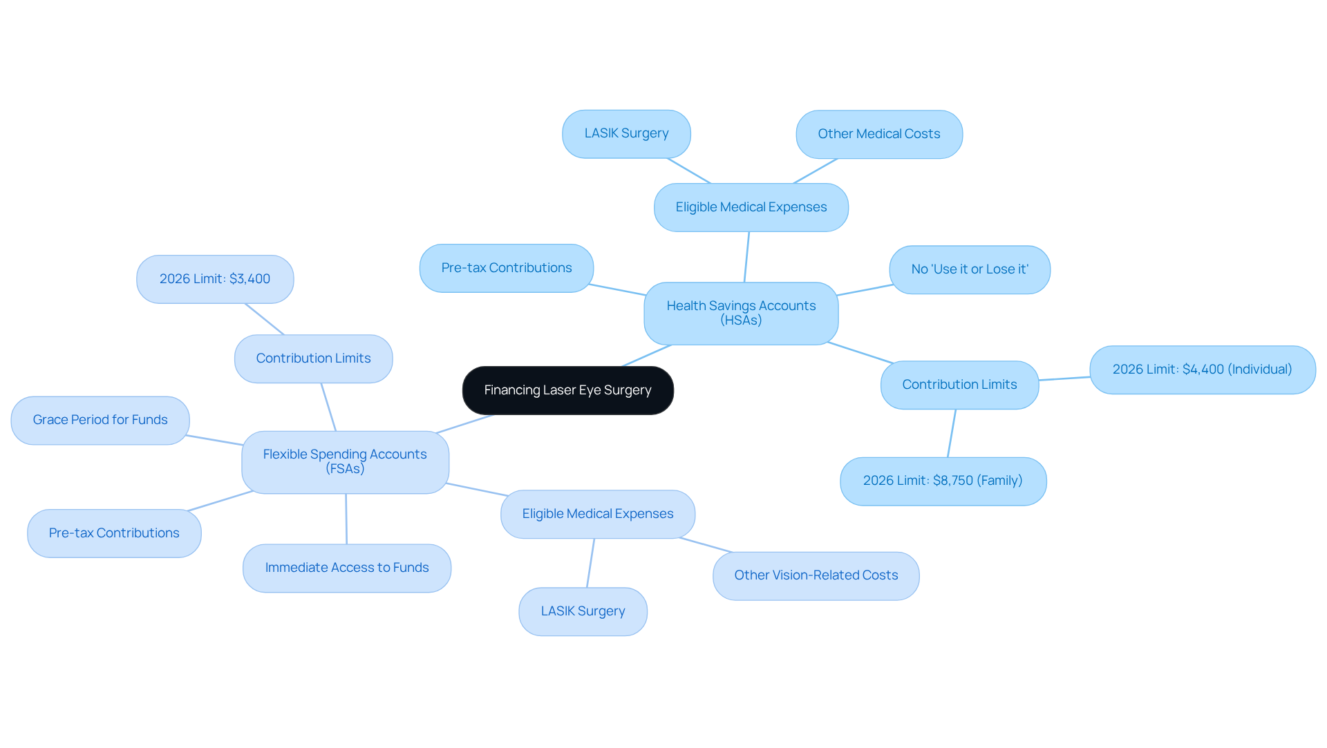 This mindmap shows how Health Savings Accounts and Flexible Spending Accounts can help you finance laser eye surgery. Each branch represents a different account type, and the sub-branches highlight their specific benefits. Follow the branches to see how these options can save you money!