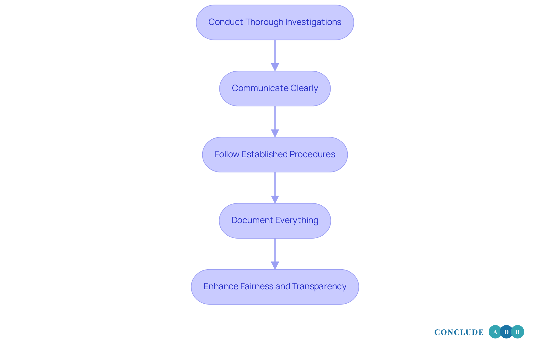 Each box represents a crucial step in the termination process — follow the arrows to understand the order and importance of each action taken to ensure fairness. Each box represents a crucial step in the termination process — follow the arrows to understand the order and importance of each action taken to ensure fairness.
