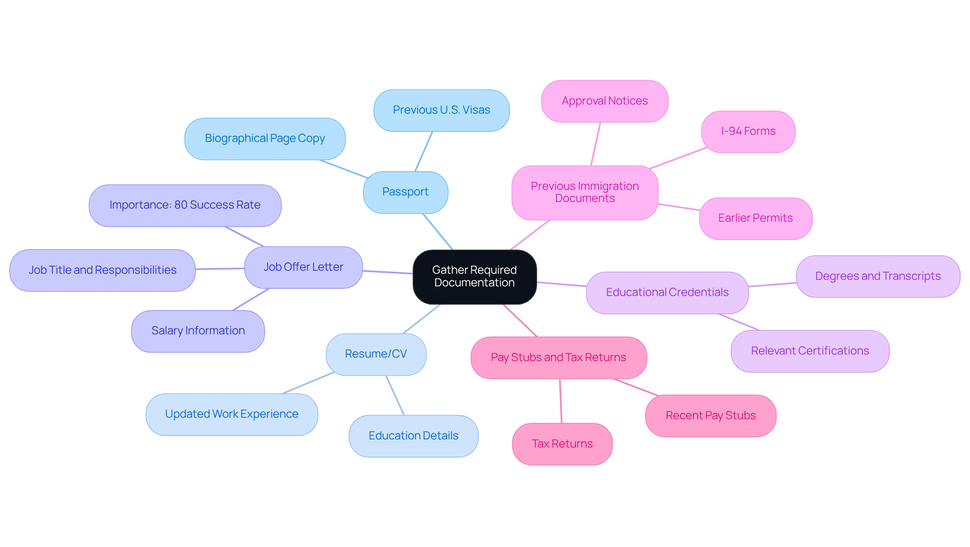 The central node represents the main task of gathering documents, while each branch shows a specific document needed. The sub-branches can include details about why each document is important or what it should contain.