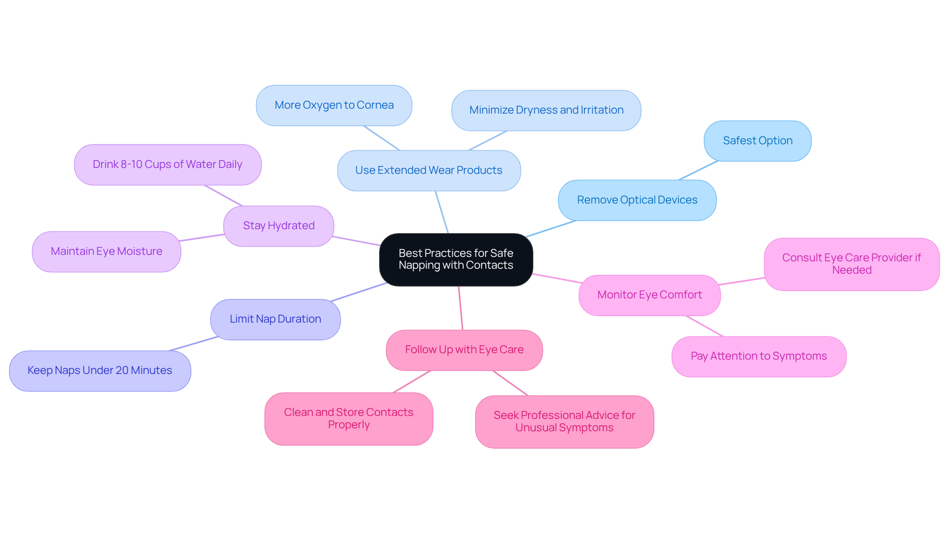 This mindmap shows the best practices for napping safely with contact lenses. Each branch represents a different recommendation, and you can follow the branches to see detailed advice on how to care for your eyes while napping.
