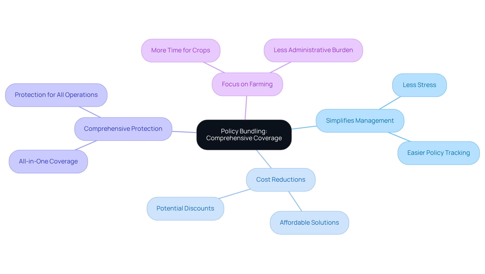 The center shows the main idea of policy bundling, while each branch represents a key benefit. Follow the branches to explore how bundling can simplify your insurance and provide financial relief. The center shows the main idea of policy bundling, while each branch represents a key benefit. Follow the branches to explore how bundling can simplify your insurance and provide financial relief.