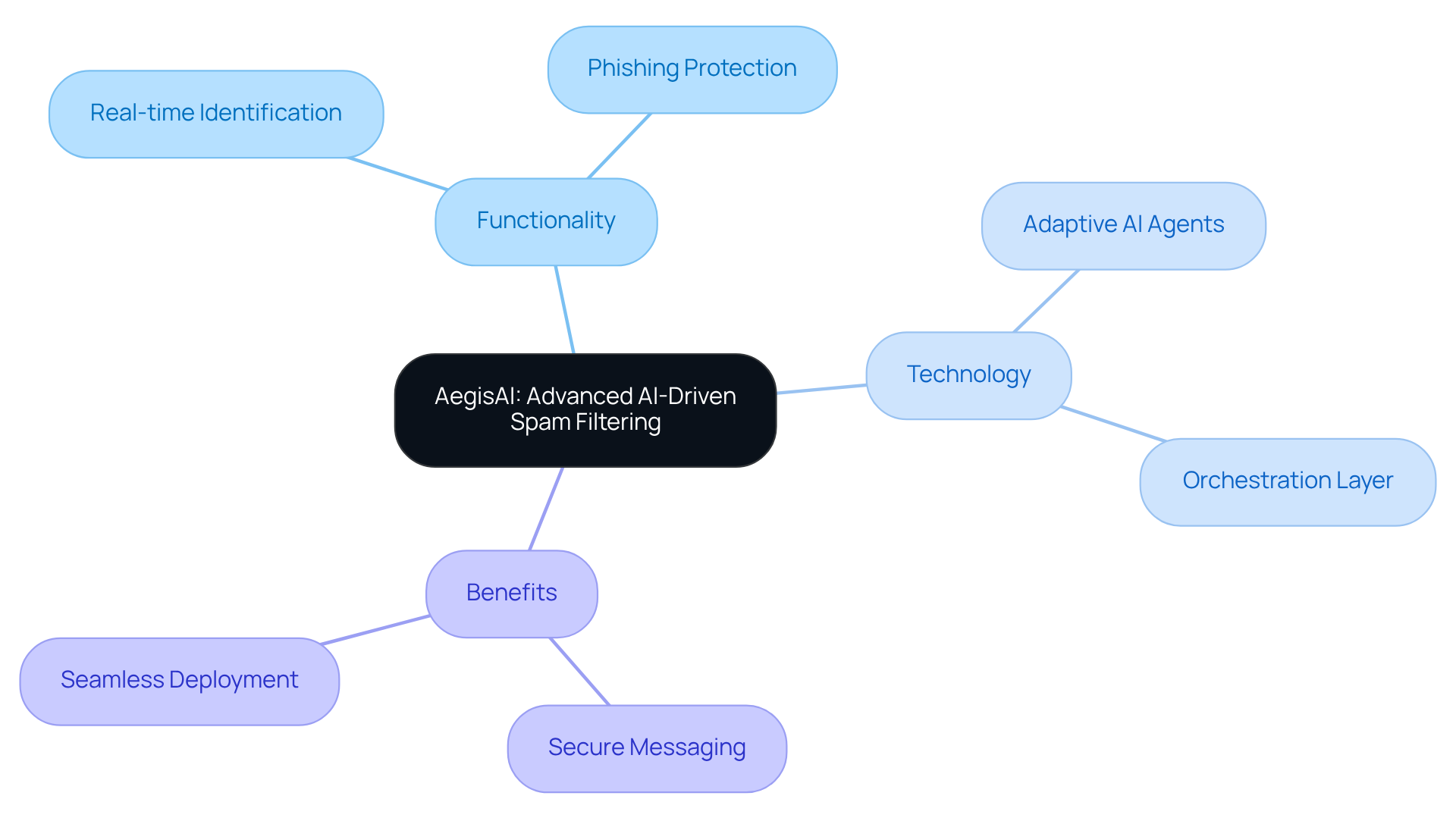 The central node represents AegisAI, while the branches show its main features and benefits. Each color-coded branch helps you see how different aspects of the system connect to the overall goal of enhancing email security.