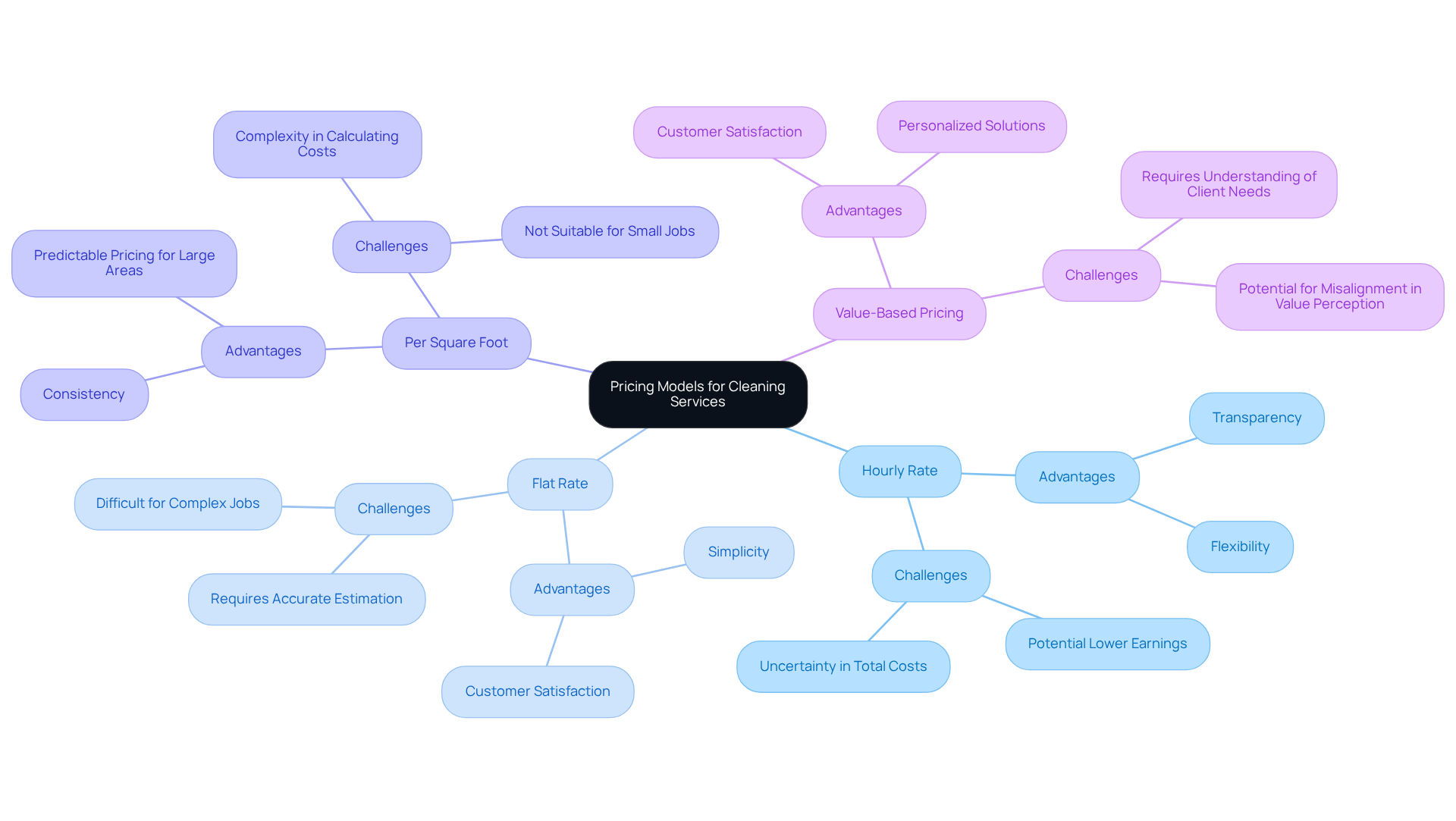 The center node represents the main topic. Each branch is a different pricing model, with sub-nodes explaining key features or benefits. The colors help differentiate between models, making it easier to follow the information. The center node represents the main topic. Each branch is a different pricing model, with sub-nodes explaining key features or benefits. The colors help differentiate between models, making it easier to follow the information.