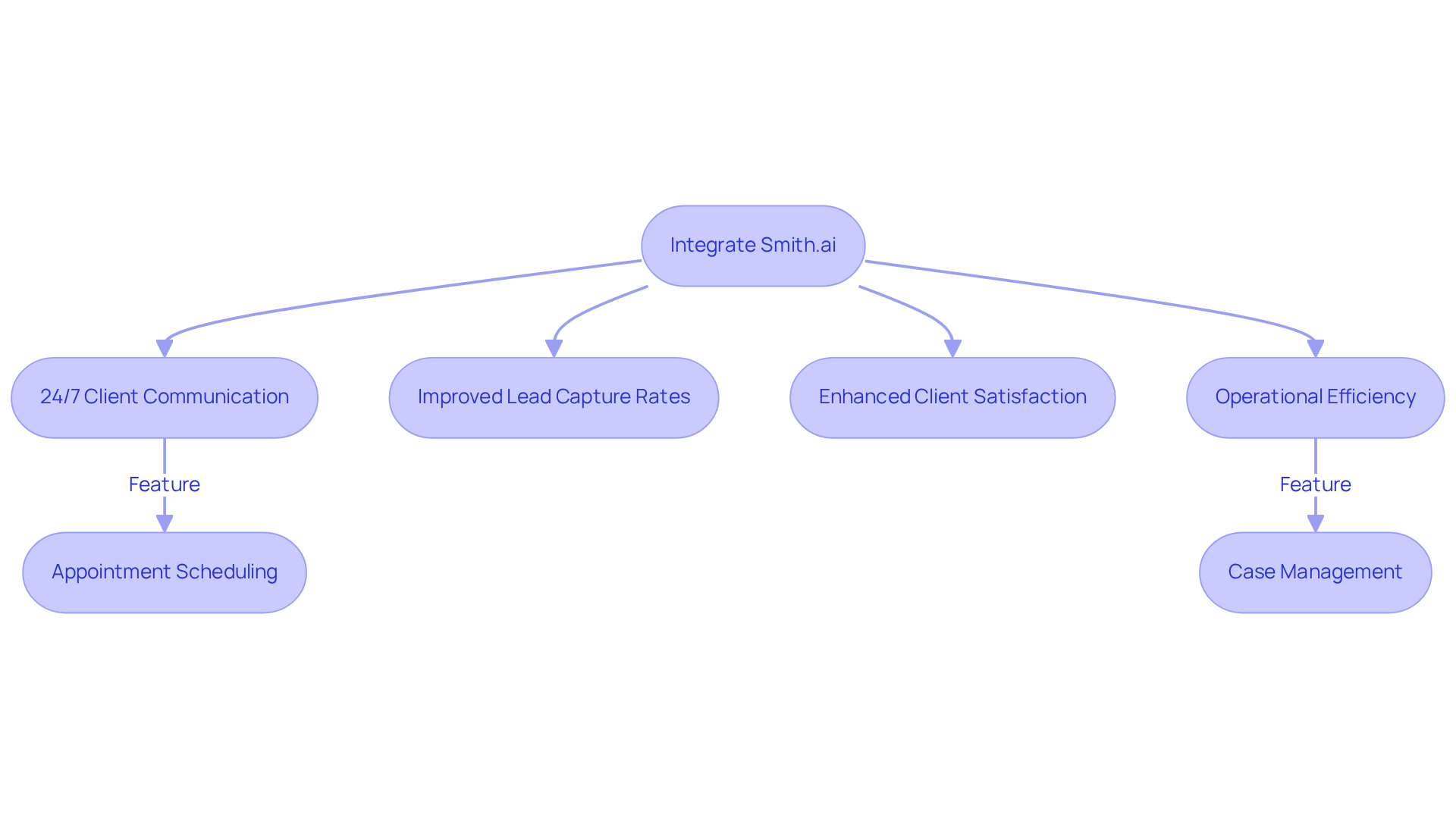 Each step in the flowchart shows how integrating Smith.ai enhances various aspects of client interactions and operational efficiency. Follow the arrows to see how one benefit leads to another, illustrating the positive impact of this AI-powered service. Each step in the flowchart shows how integrating Smith.ai enhances various aspects of client interactions and operational efficiency. Follow the arrows to see how one benefit leads to another, illustrating the positive impact of this AI-powered service.