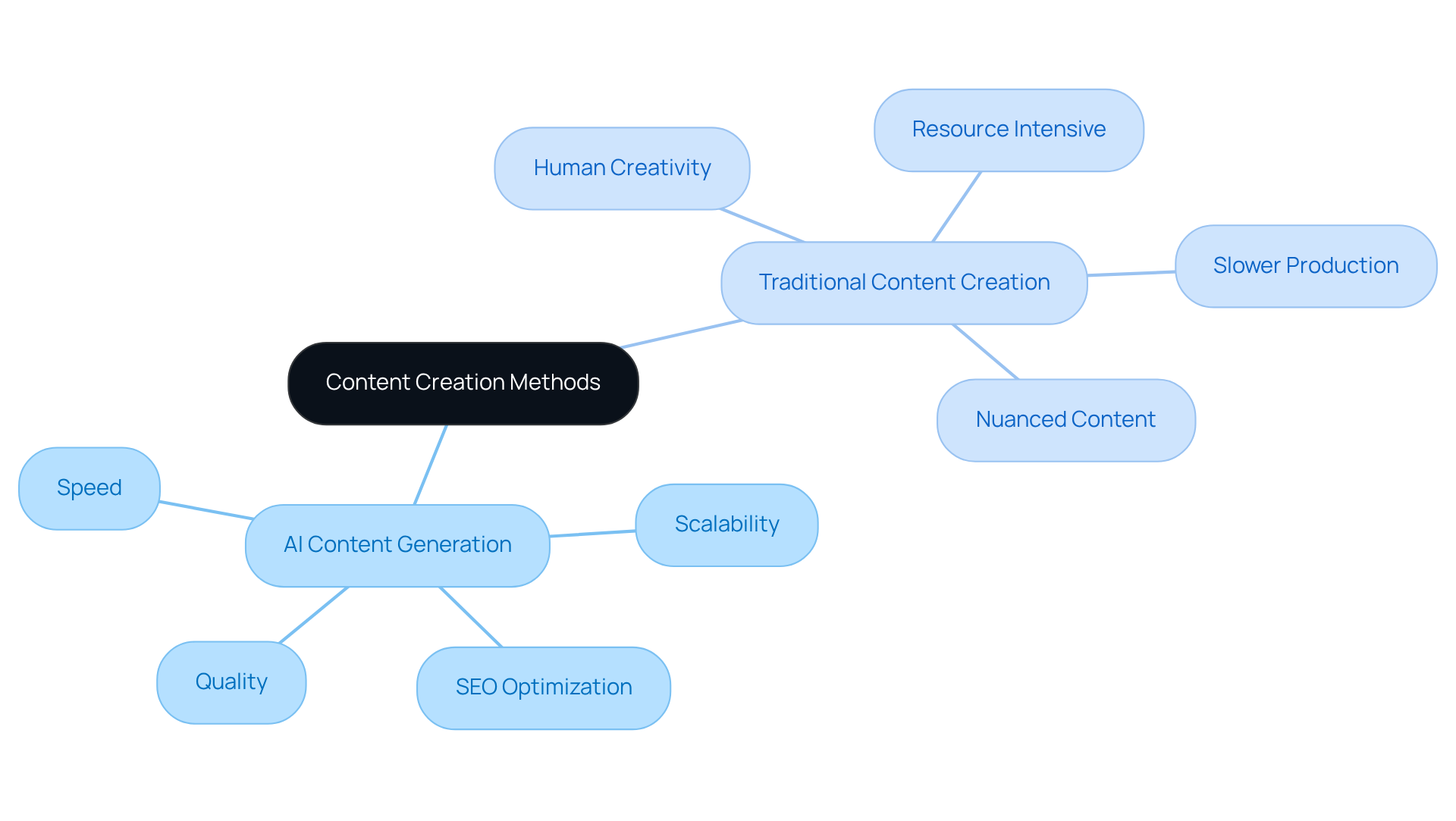This mindmap illustrates the key differences and similarities between AI and traditional content creation. Each branch represents a method, and the sub-branches highlight specific features or benefits. The colors help differentiate between the two approaches, making it easier to see how they compare.
