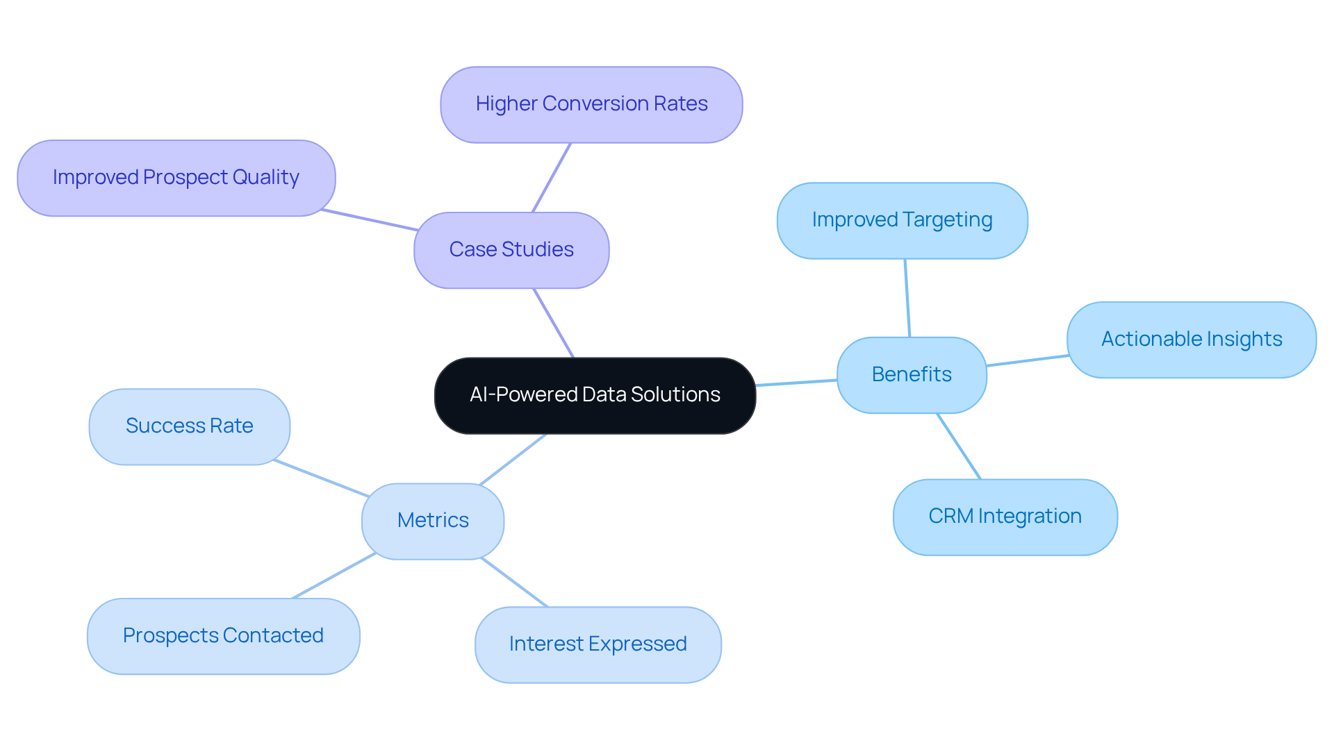 The center represents AI solutions for lead targeting, with branches showing benefits, metrics, and examples of success. Each branch helps you understand how these elements work together to improve sales performance. The center represents AI solutions for lead targeting, with branches showing benefits, metrics, and examples of success. Each branch helps you understand how these elements work together to improve sales performance.
