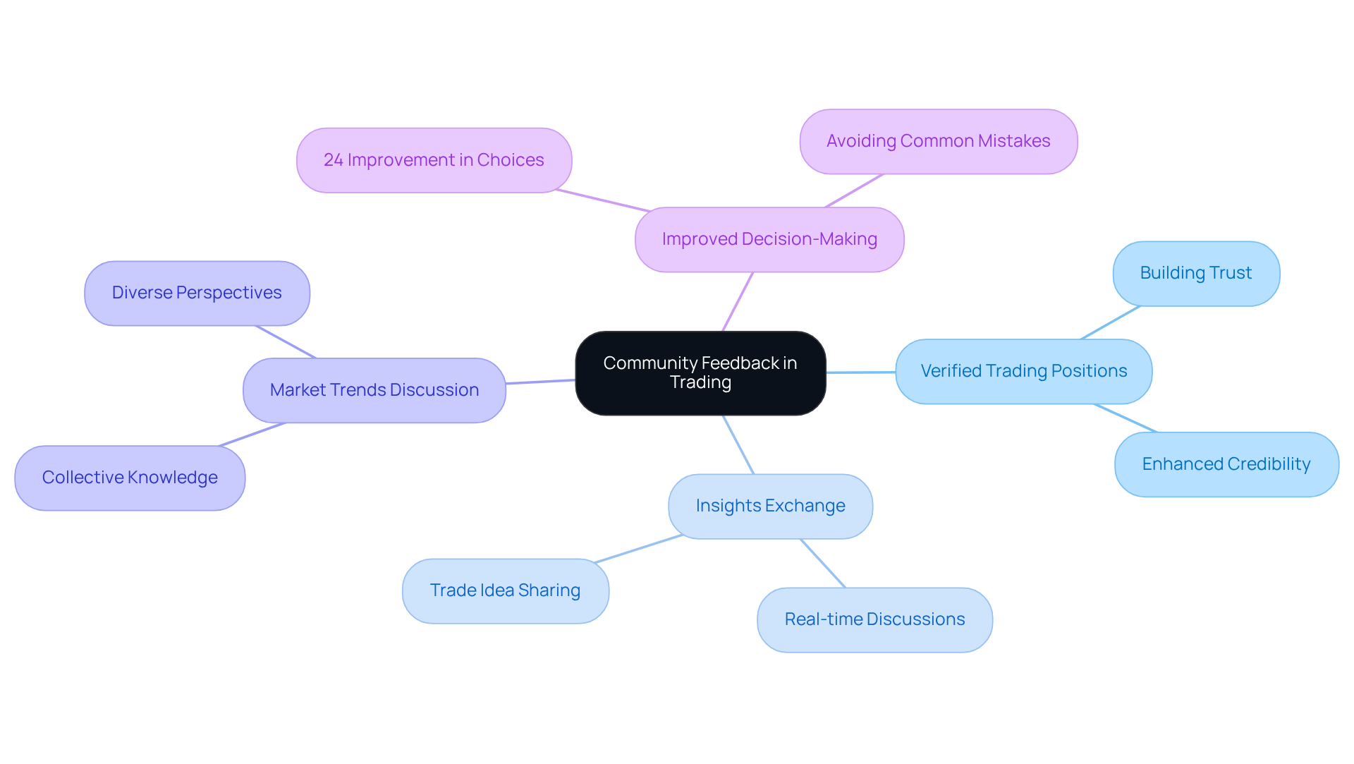 The center represents the main idea of using community feedback in trading. Each branch shows a different aspect of how this feedback can improve decision-making, with further details on the benefits and examples.
