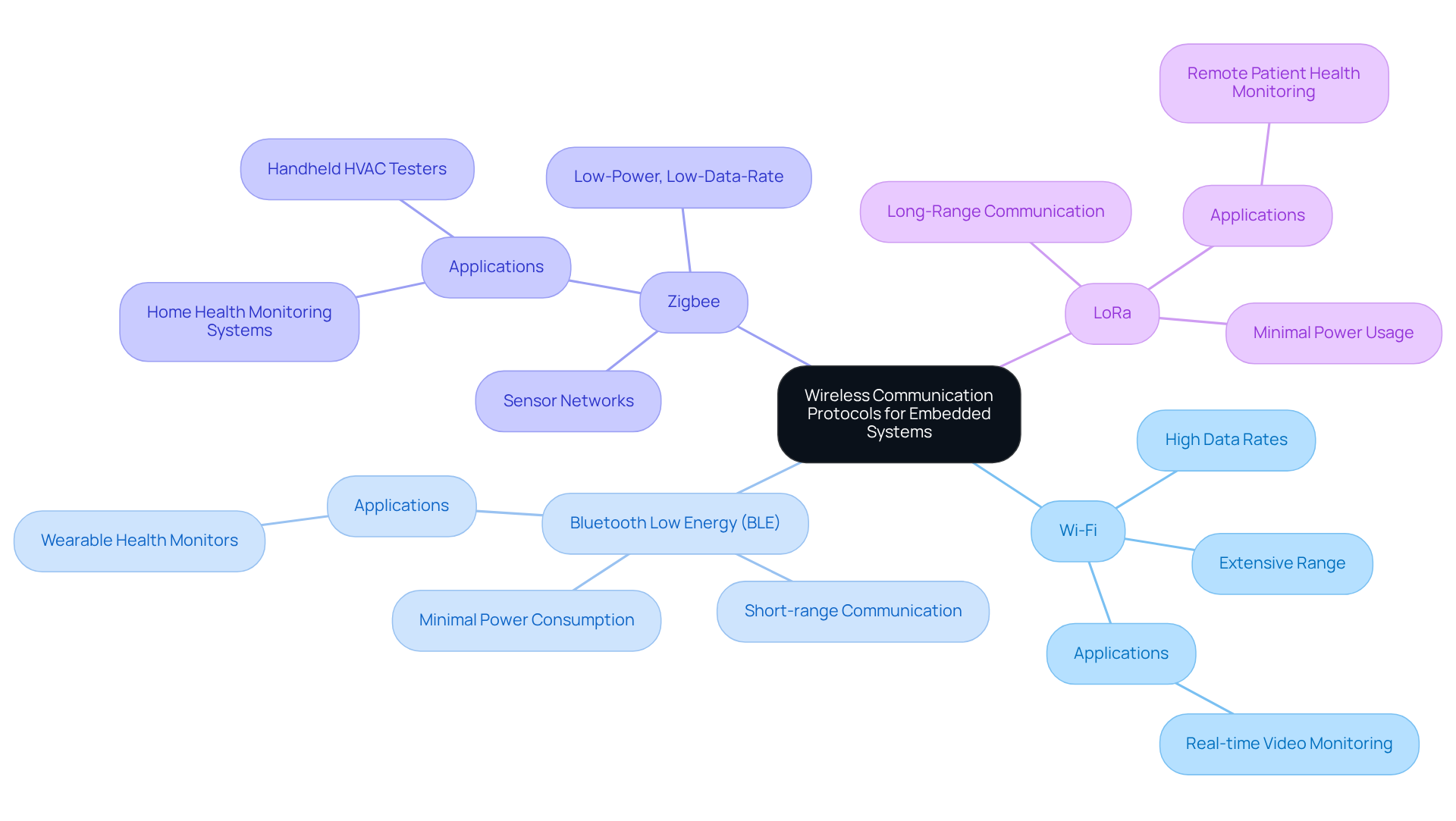 The central node represents the main topic, while each branch shows a different protocol. Follow the branches to learn about the unique features and applications of each protocol in embedded systems.