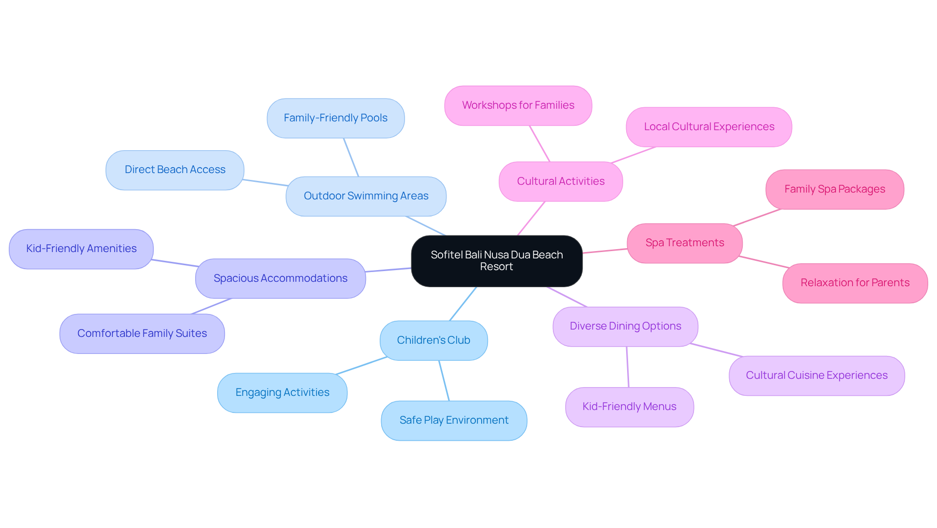 The central node represents the resort, and each branch highlights a feature that makes it family-friendly. Explore each branch to see how the resort caters to families, ensuring a memorable and enjoyable stay.