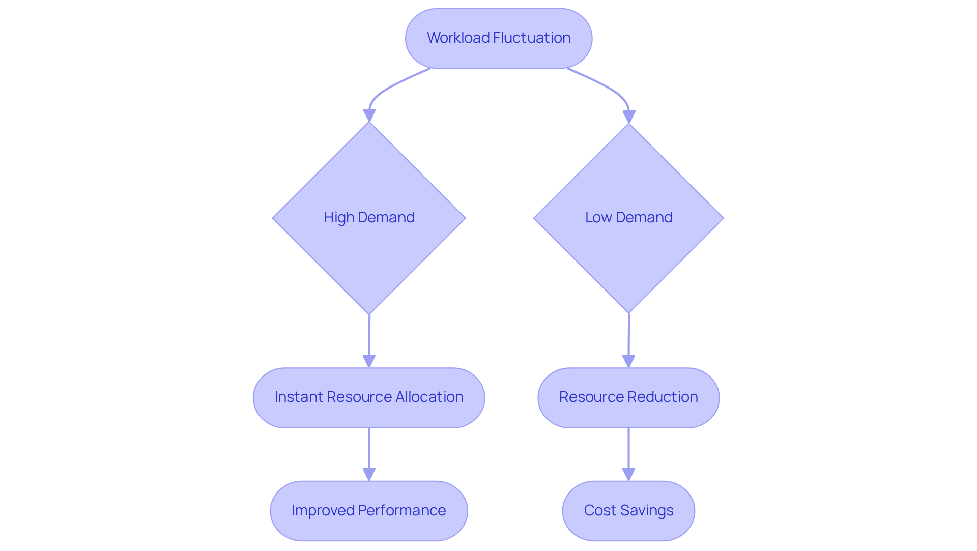 This flowchart shows how Alibaba Cloud automatically adjusts resources based on workload changes. Follow the arrows to see how high demand leads to increased resources and performance, while low demand results in reduced resources and cost savings.