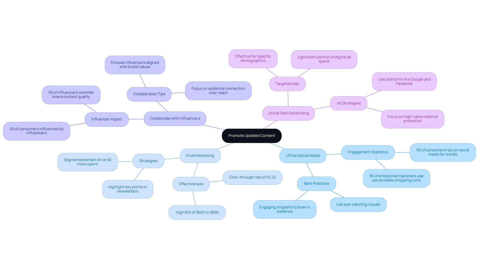 The center represents the main goal of promoting updated content, while each branch shows a different strategy. Follow the branches to see specific tips and statistics that support each approach. The center represents the main goal of promoting updated content, while each branch shows a different strategy. Follow the branches to see specific tips and statistics that support each approach.