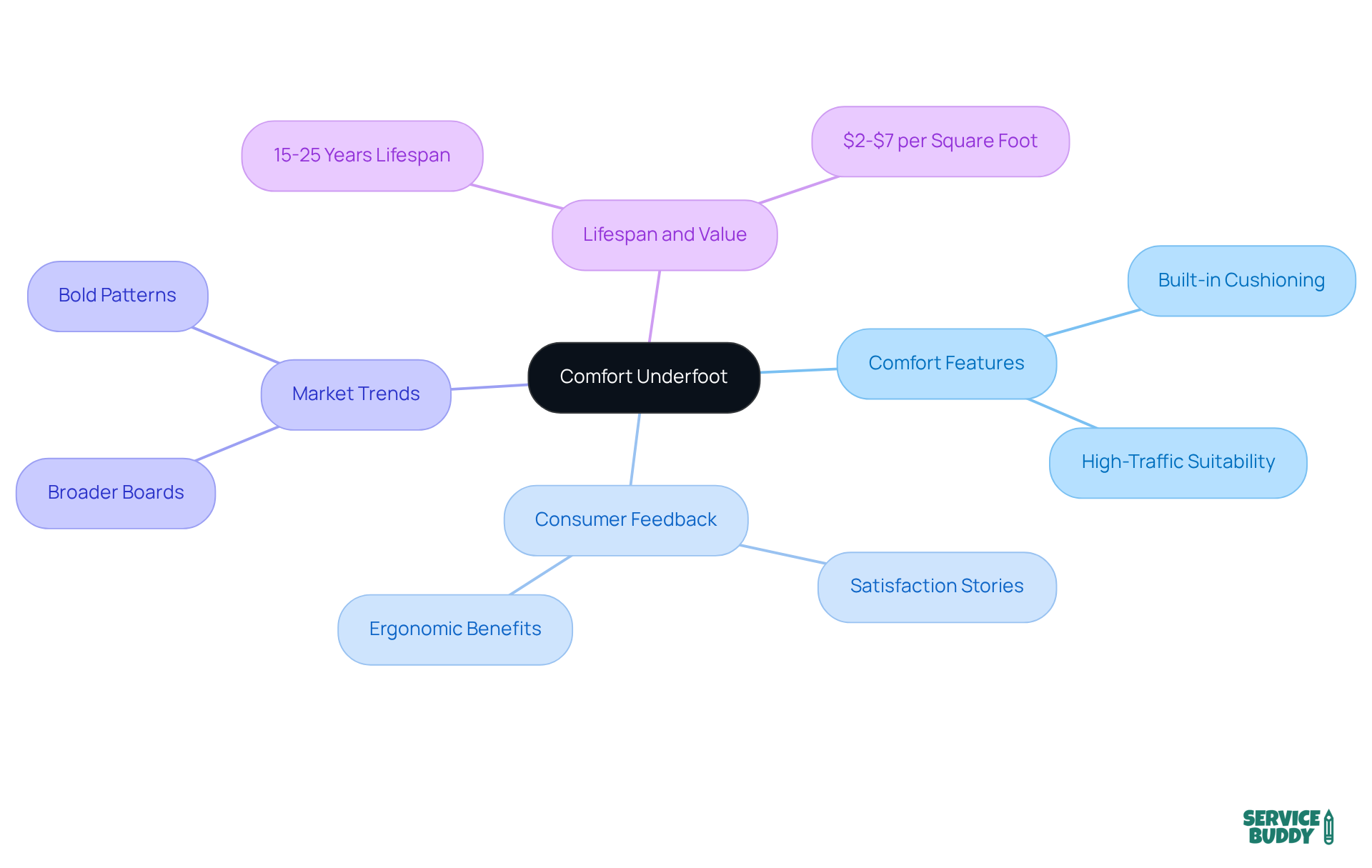 The central node represents the main theme of comfort, while branches illustrate various related benefits and consumer insights. Explore each branch to understand how LVP enhances living spaces. The central node represents the main theme of comfort, while branches illustrate various related benefits and consumer insights. Explore each branch to understand how LVP enhances living spaces.