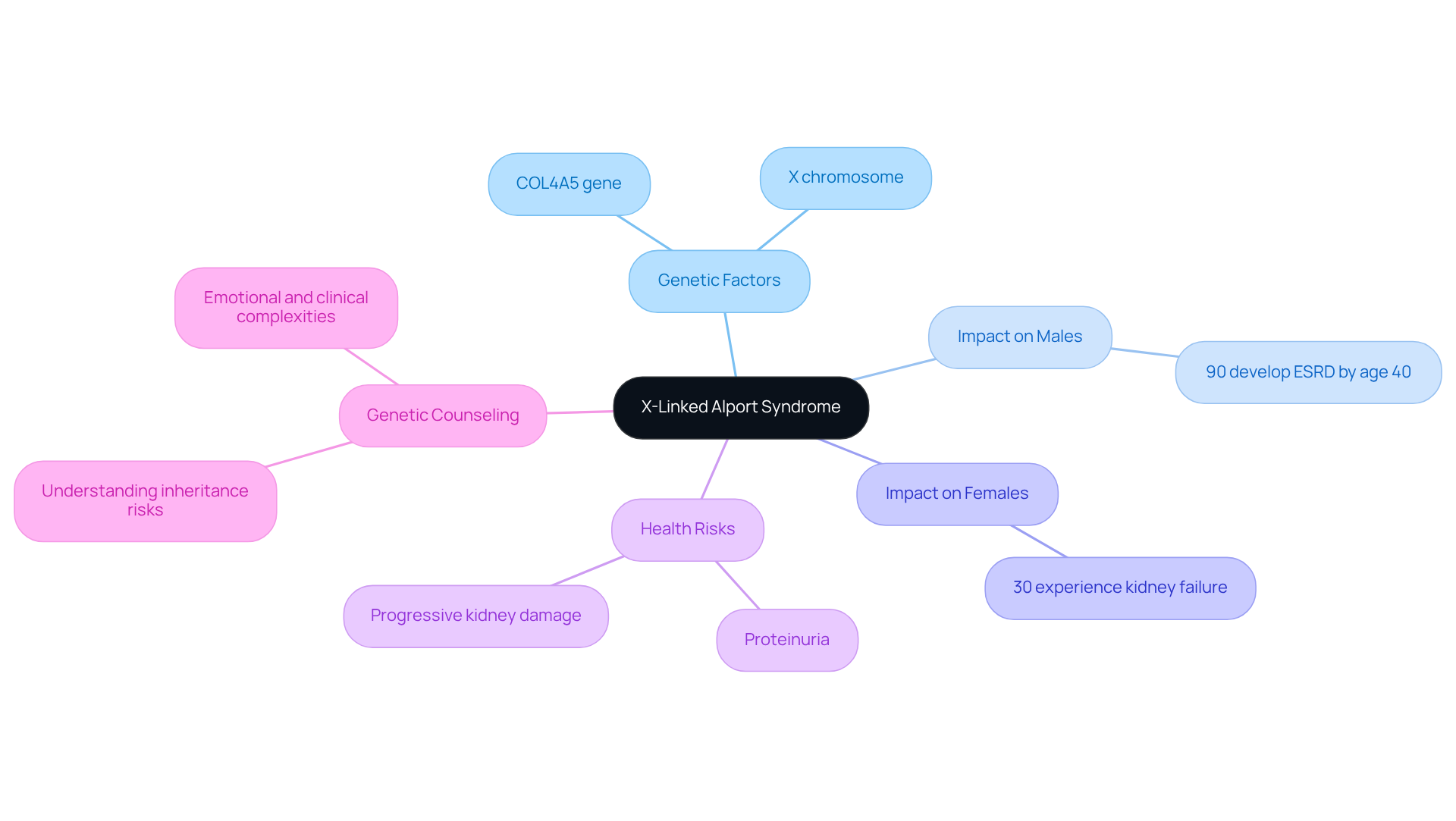 The central node represents the syndrome, with branches showing how it affects males and females differently, the genetic factors involved, and the importance of genetic counseling.