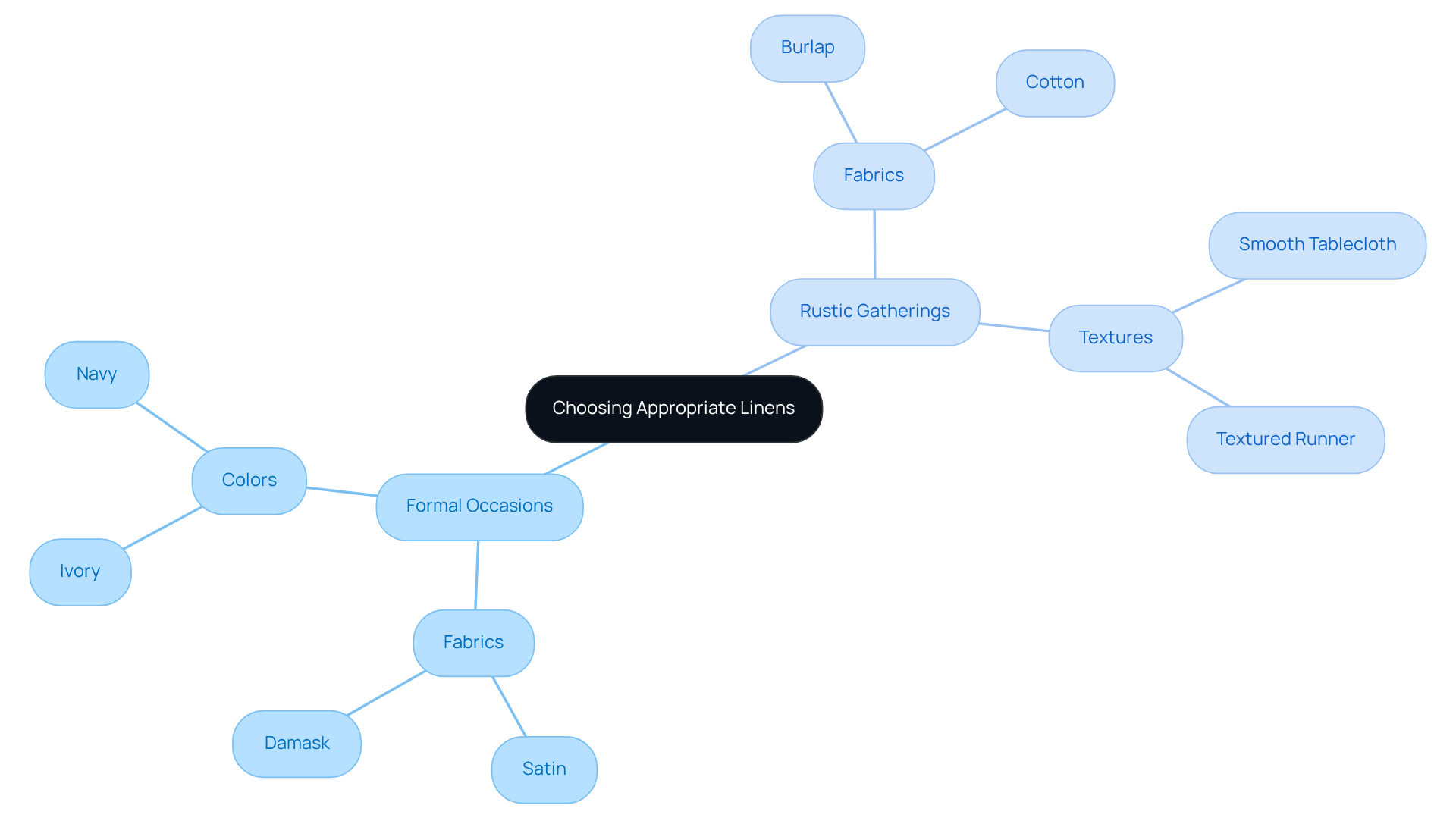 The central idea is about selecting linens for events. Each branch shows different themes and their corresponding fabric choices, helping you visualize how to create the perfect atmosphere.