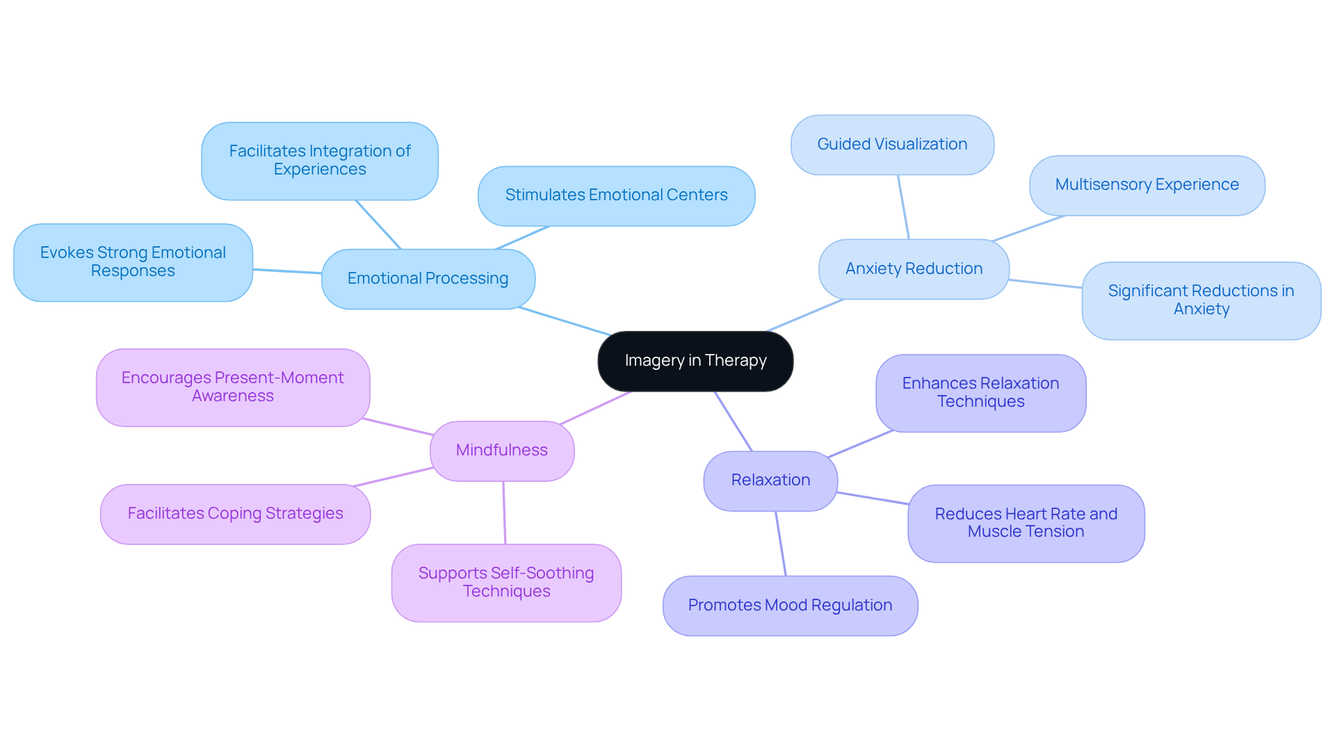 This mindmap illustrates how imagery in therapy connects to various psychological benefits. Start at the center with the main idea, then explore each branch to see how it relates to emotional processing, anxiety reduction, and relaxation techniques.