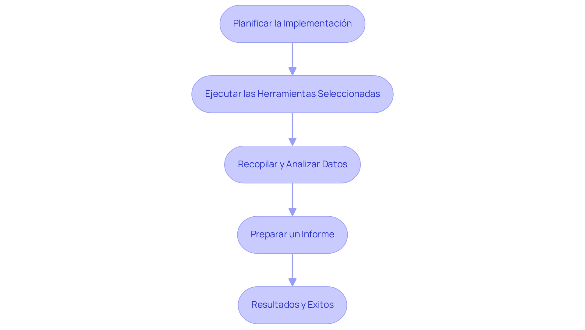 Cada paso representa una fase en el proceso de implementación. Sigue las flechas para ver cómo se avanza de una etapa a otra, desde la planificación hasta la obtención de resultados.