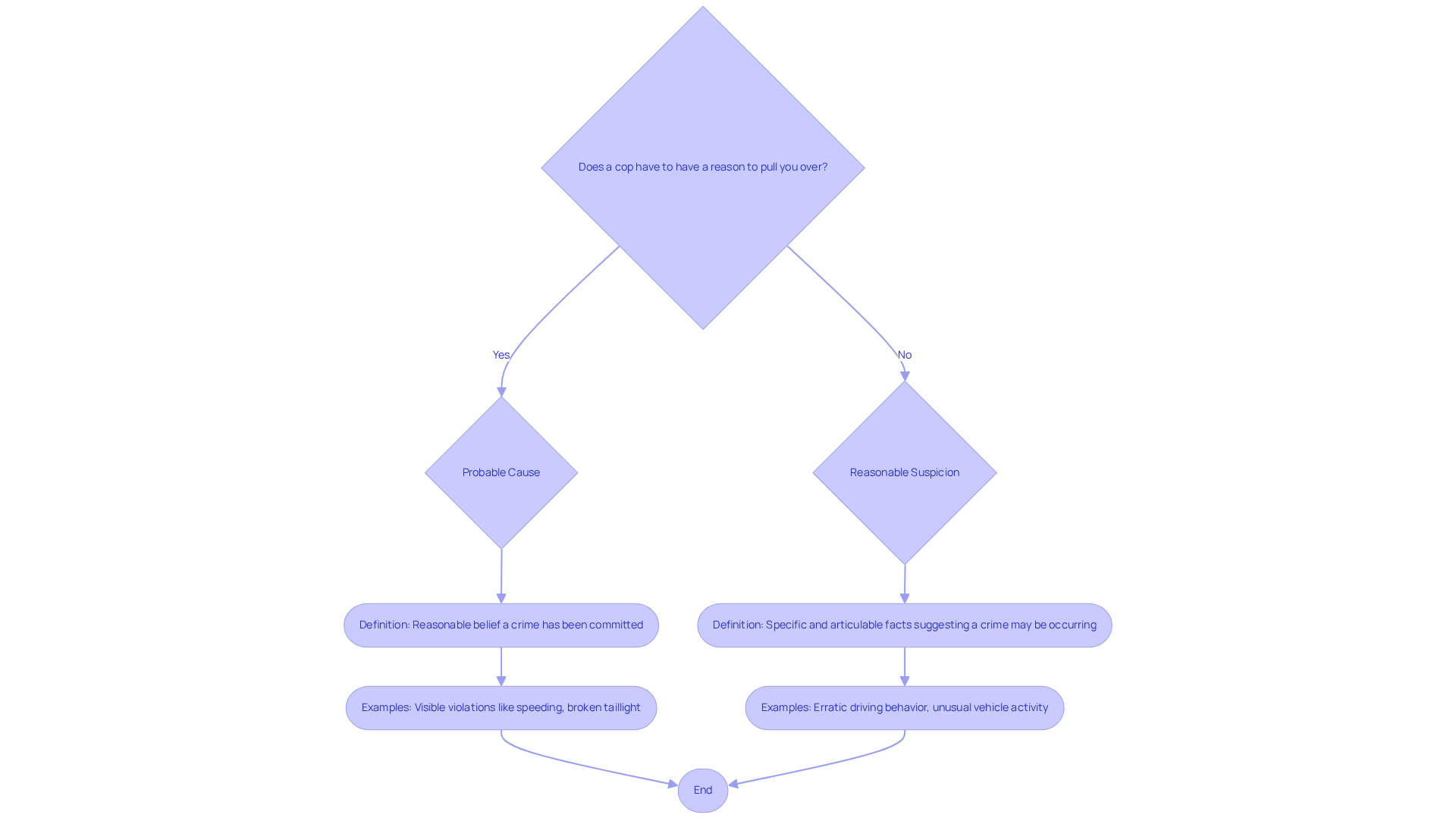 This flowchart helps you understand the legal standards for traffic stops. Start at the top with the main question, then follow the paths to learn about probable cause and reasonable suspicion, including what they mean and examples of each.