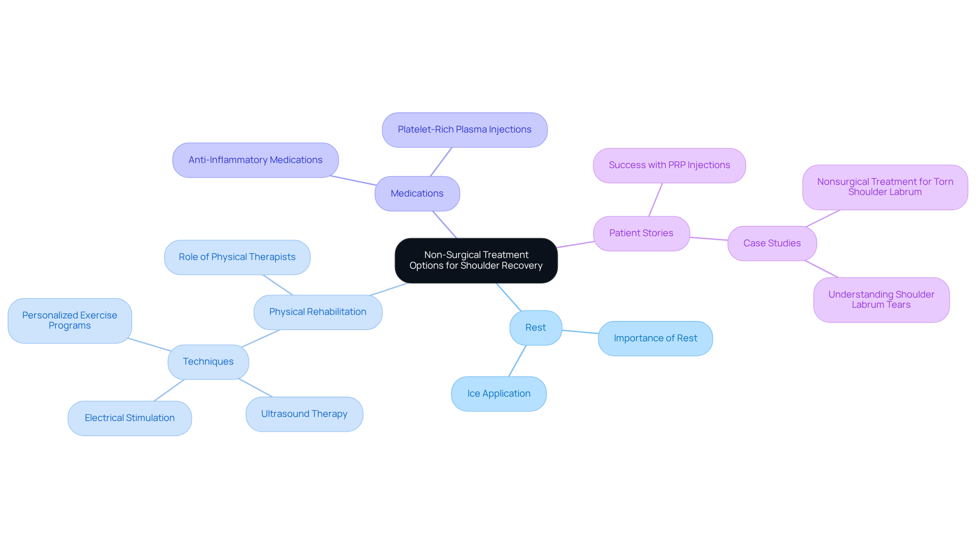 This mindmap shows various non-surgical strategies for recovering from a torn labrum shoulder. Start at the center with the main topic, then follow the branches to explore different treatment options and techniques. Each branch represents a key area of focus, helping you see how they connect and support your recovery journey.