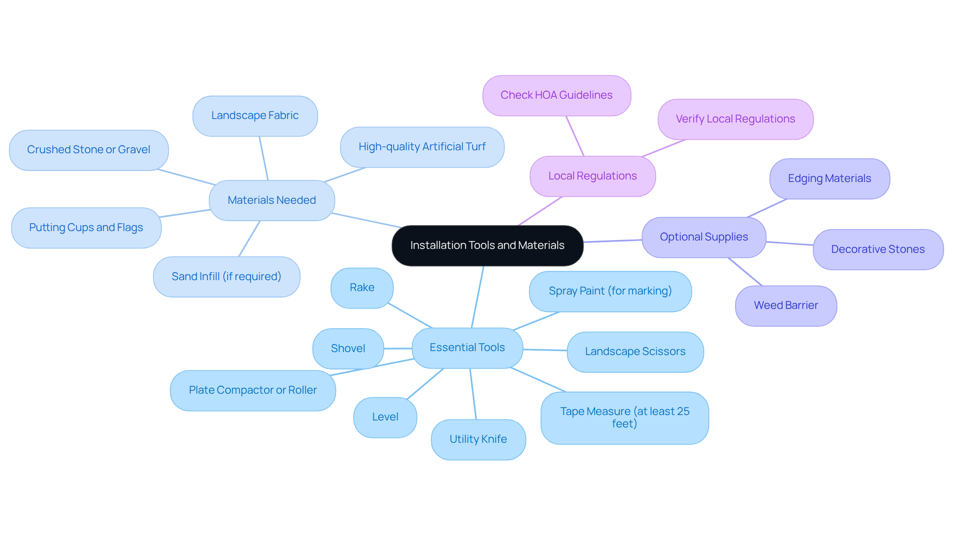 Start at the center with the main topic, then explore each branch to see the specific tools and materials needed for your installation. Each category is color-coded for easy navigation.