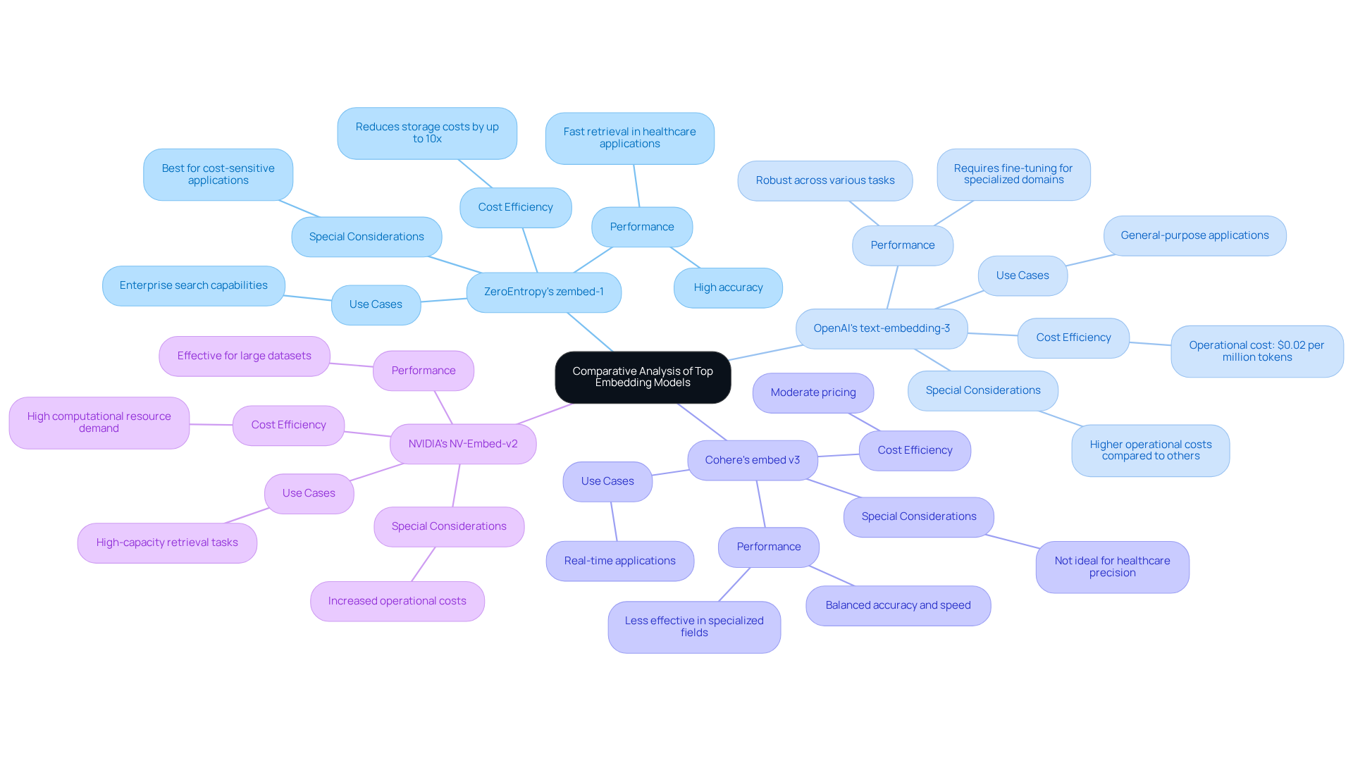 The central node represents the overall analysis, while each branch represents a different embedding model. Sub-branches detail specific attributes, helping you quickly understand the strengths and weaknesses of each model.