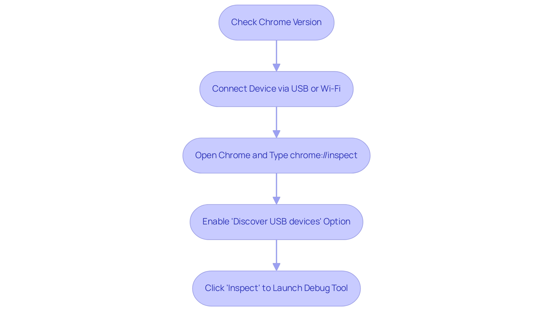 Each box represents a step in the setup process, with colors indicating the type of action (device-related vs. Chrome-related).